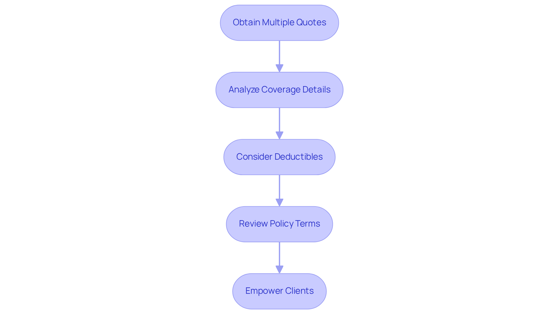 Each box represents a step in the process of comparing insurance options. Follow the arrows to see how each step leads to the next, helping clients make informed decisions.