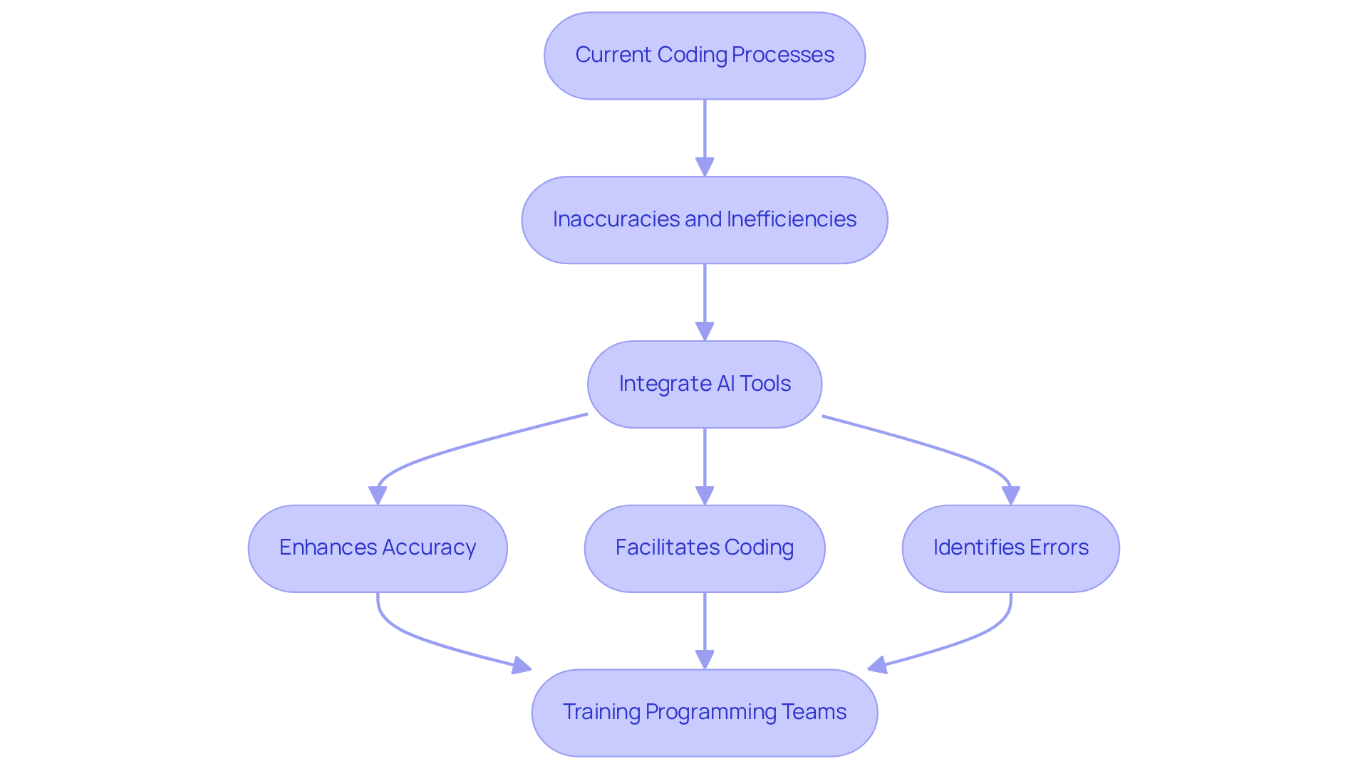 This flowchart illustrates how current coding processes can be improved by integrating AI tools. Each step shows how AI enhances accuracy, facilitates coding, and helps identify errors, culminating in the need for training programming teams to maximize these benefits.