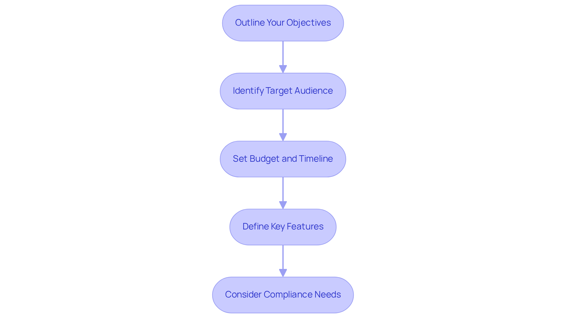 Each box represents a crucial step in defining your business needs before hiring an iOS development agency. Follow the arrows to see how each step leads to the next, ensuring a comprehensive approach.