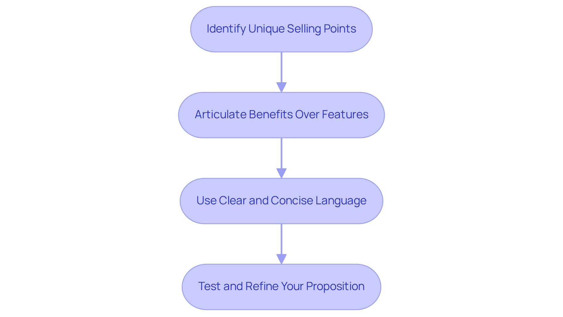 Each box represents a crucial step in crafting your value proposition. Follow the arrows to see how each step leads to the next, helping you create a strong message that attracts users.