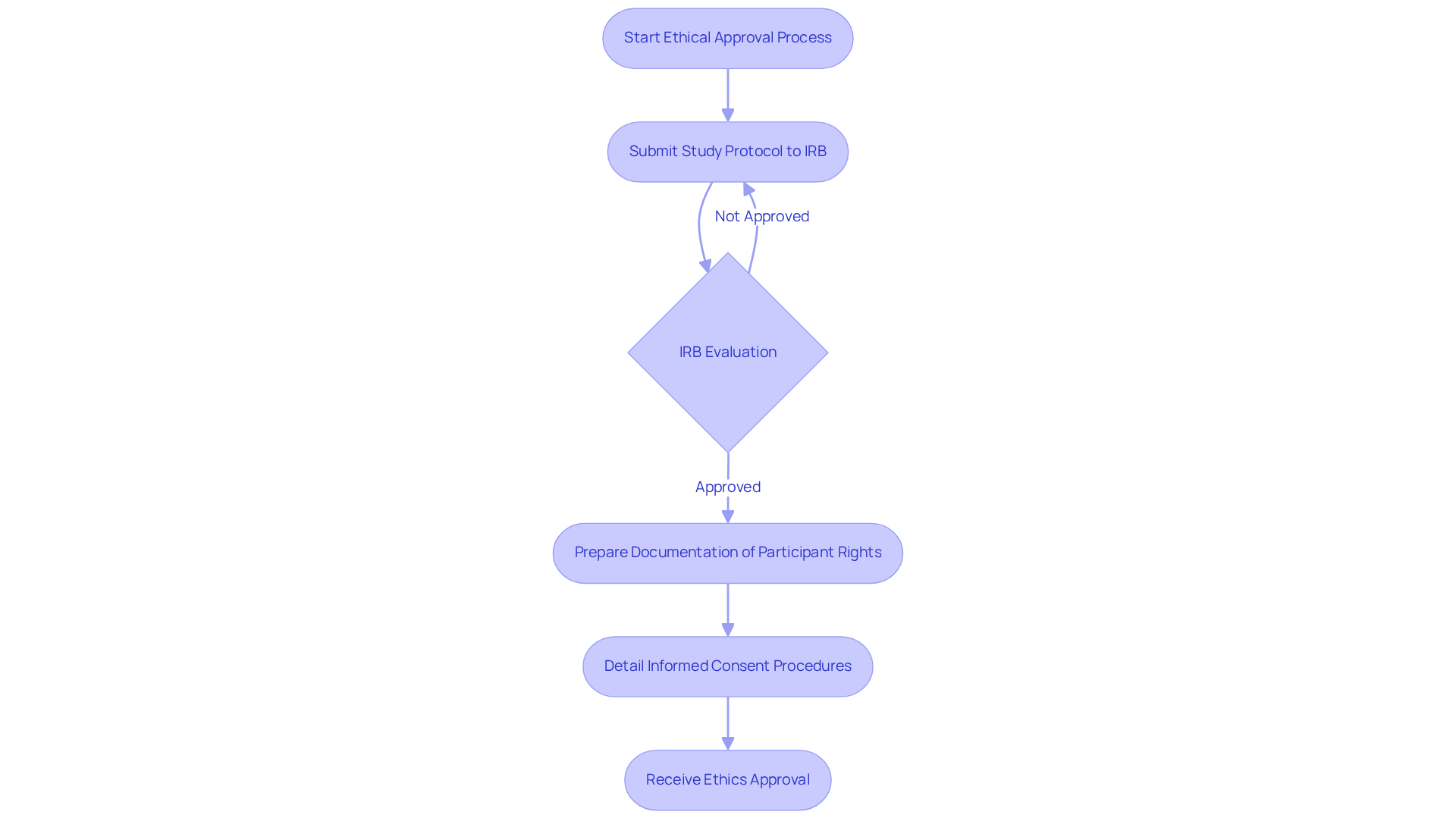 Follow the arrows from start to finish to see the process of obtaining ethical approvals. Each box represents a key step that must be completed before moving to the next.