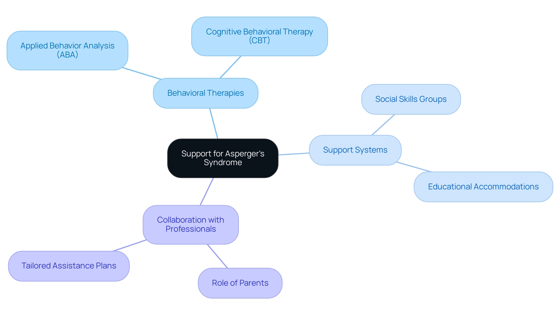 The central node represents the overall support theme, with branches for treatment types, support systems, and collaboration indicating their interrelations.