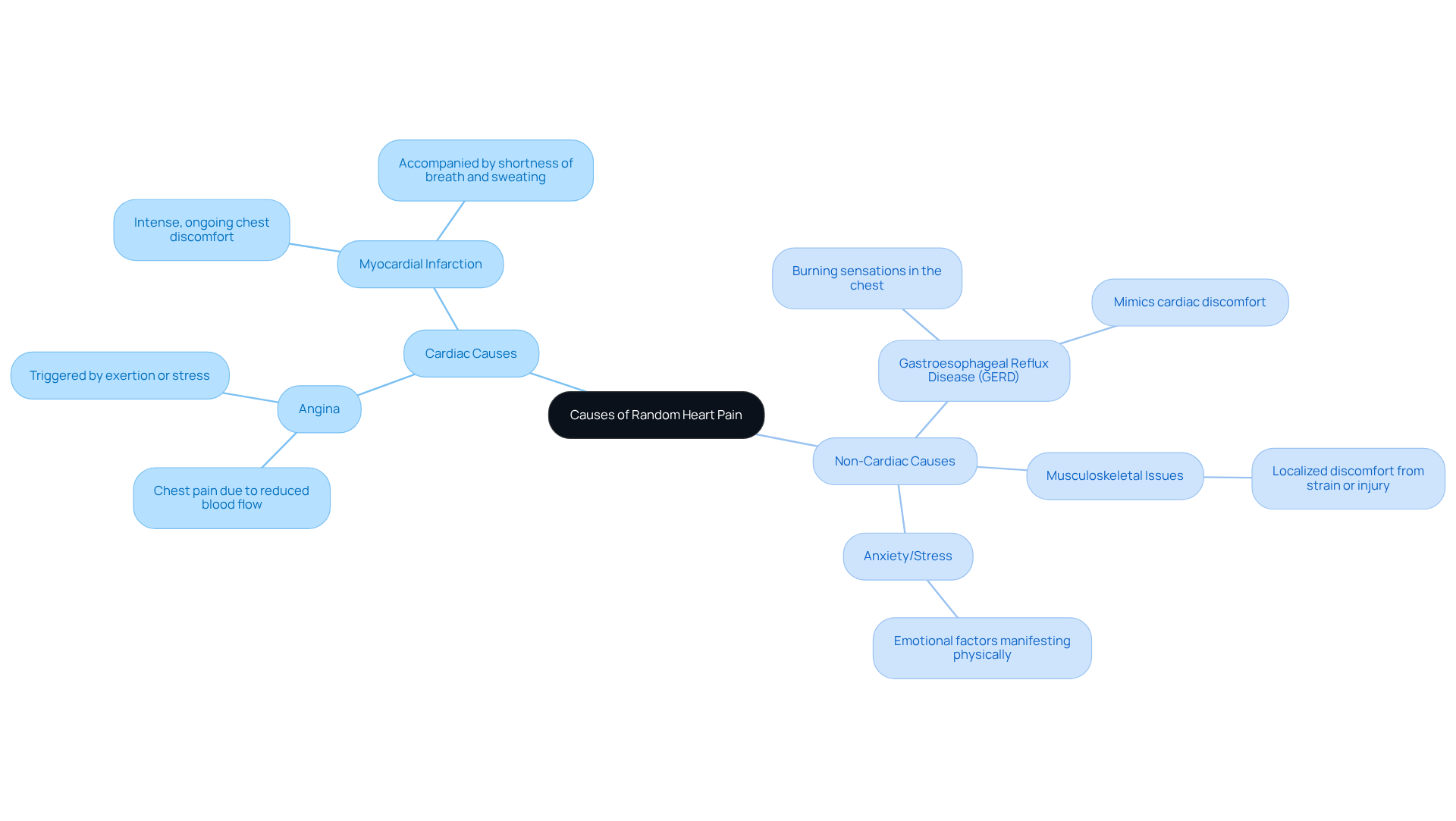 This mindmap helps you explore the different causes of random heart pain. Start at the center with the main topic, then follow the branches to see the two main categories: cardiac and non-cardiac causes. Each sub-branch provides specific examples and details, making it easier to understand the various factors that can lead to chest discomfort.