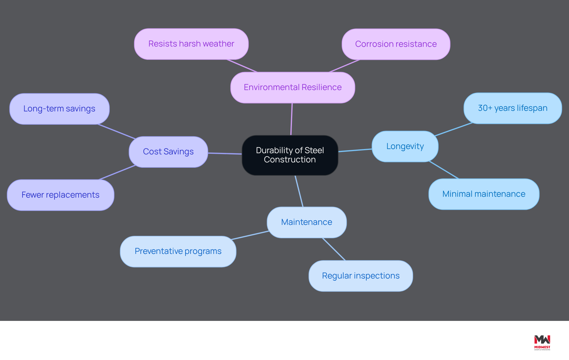 The central node represents the main topic of durability in steel construction. Each branch highlights a key aspect that contributes to this durability, making it easy to see how they connect and support the overall theme. The central node represents the main topic of durability in steel construction. Each branch highlights a key aspect that contributes to this durability, making it easy to see how they connect and support the overall theme.