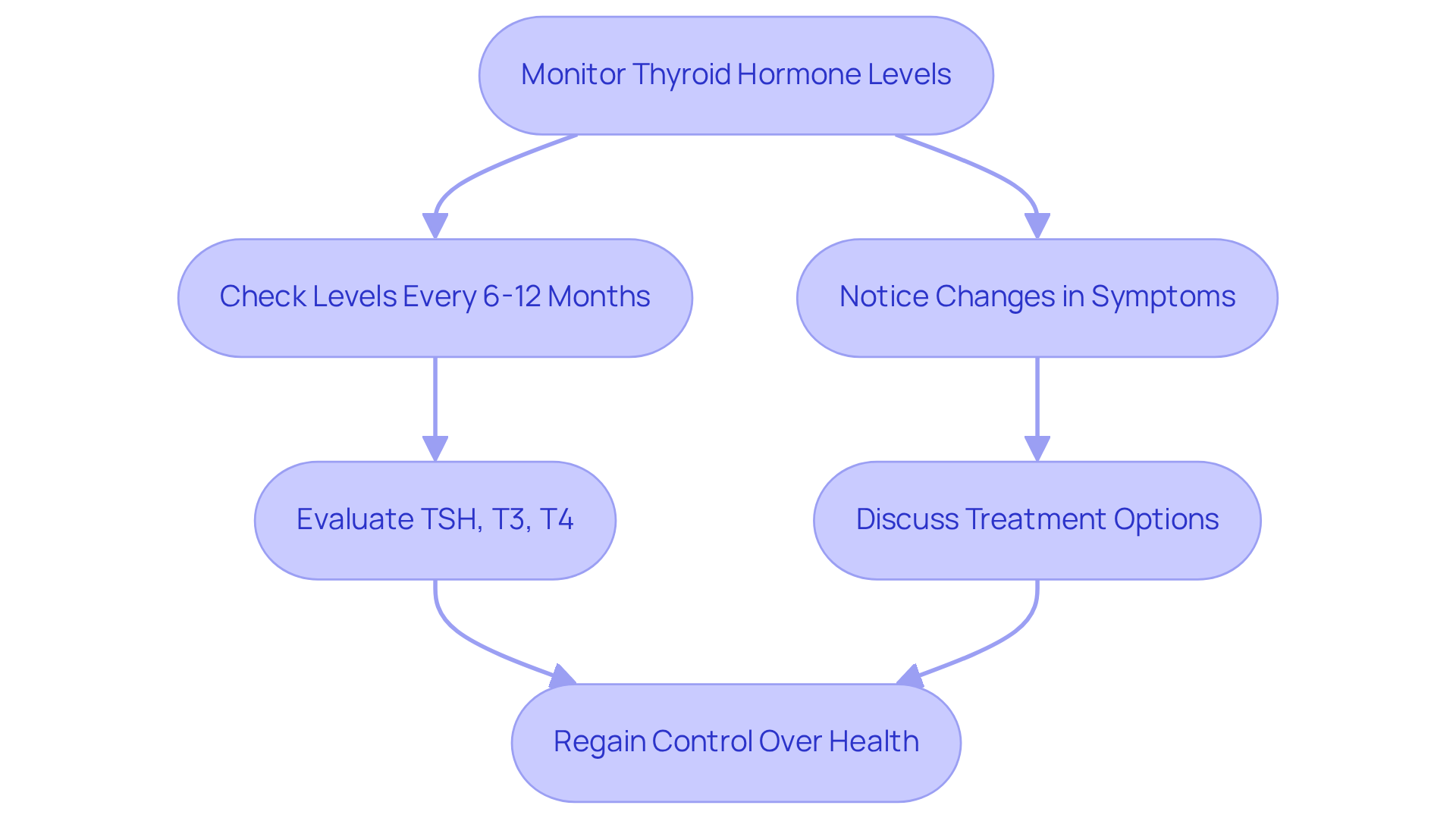 This flowchart guides you through the process of monitoring your thyroid hormone levels. Start by checking your levels regularly, and if you notice any changes in your symptoms, discuss treatment options to help regain control of your health.
