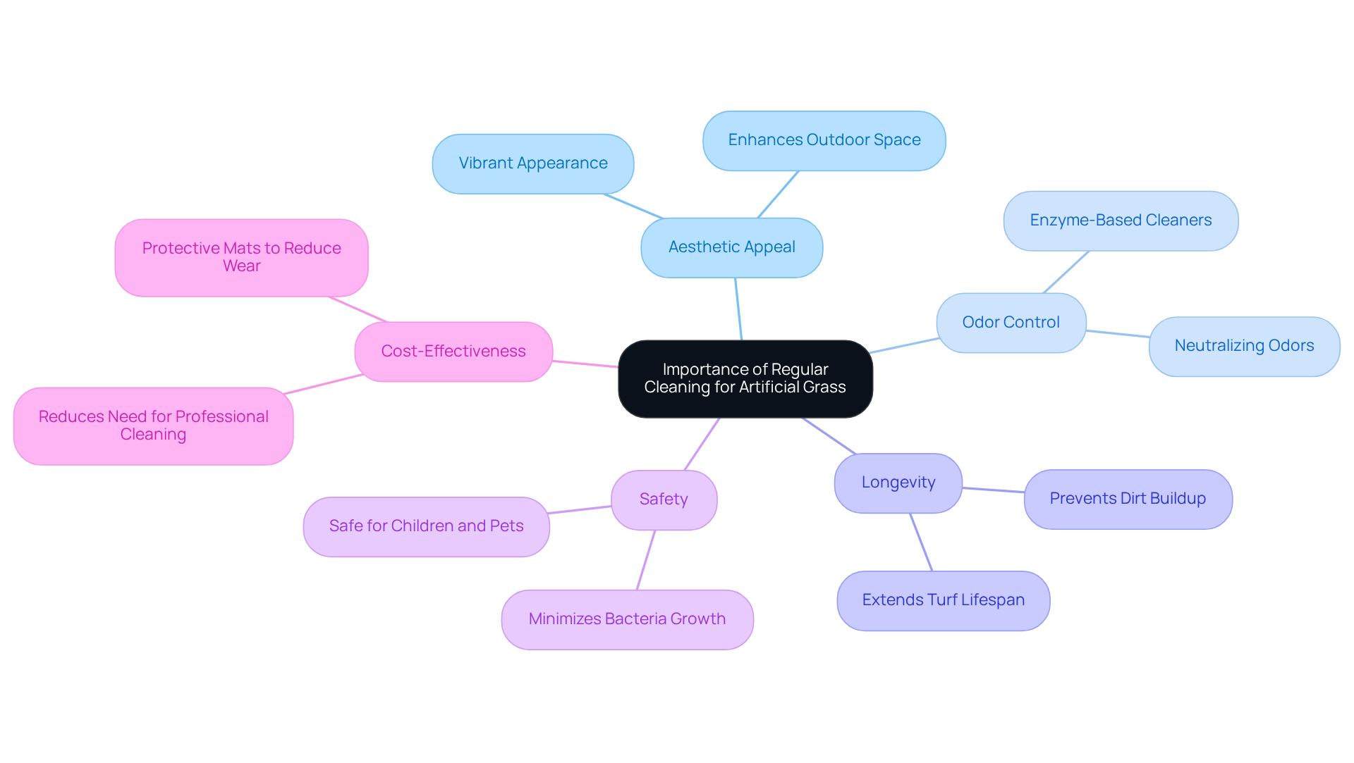 This mindmap illustrates the key benefits of keeping your artificial grass clean. Each branch represents a different advantage, showing how they all connect back to the main idea of maintaining your lawn's appeal and functionality.