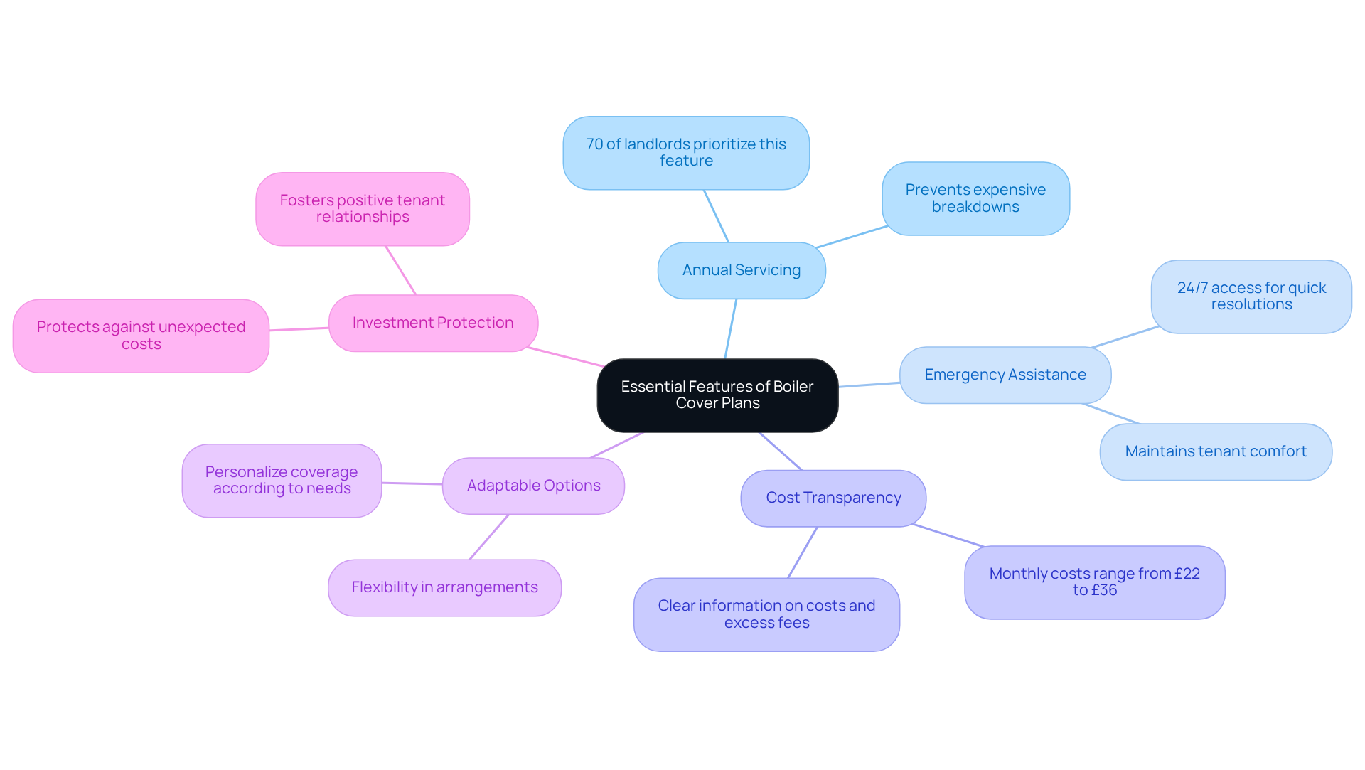 The central node represents the main topic of boiler cover plans. Each branch shows a key feature that landlords should consider, with additional details provided in sub-branches. This layout helps visualize how each feature contributes to effective coverage.