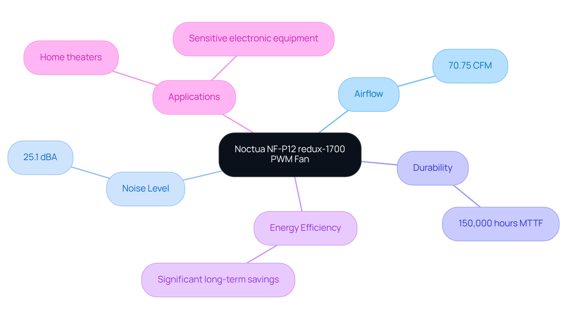 The central node represents the fan itself, while the branches show its key features. Each sub-branch provides specific details, helping you understand why this fan is a top choice for thermal management.
