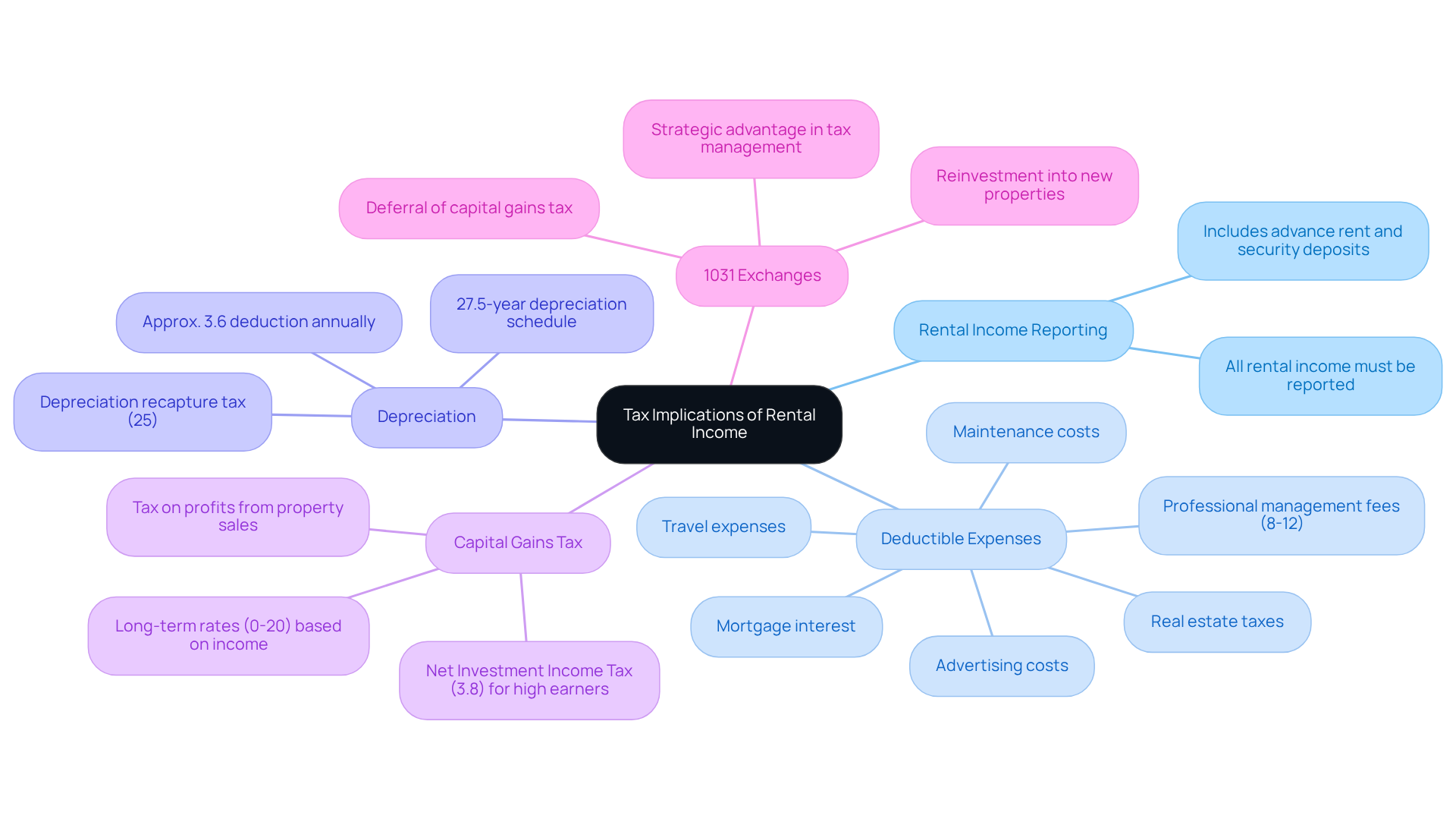 This mindmap starts with the central theme of tax implications for rental income. Each branch represents a key area that investors need to consider, with further details branching out to provide clarity on each topic. Follow the branches to explore how each aspect can impact your financial strategy.