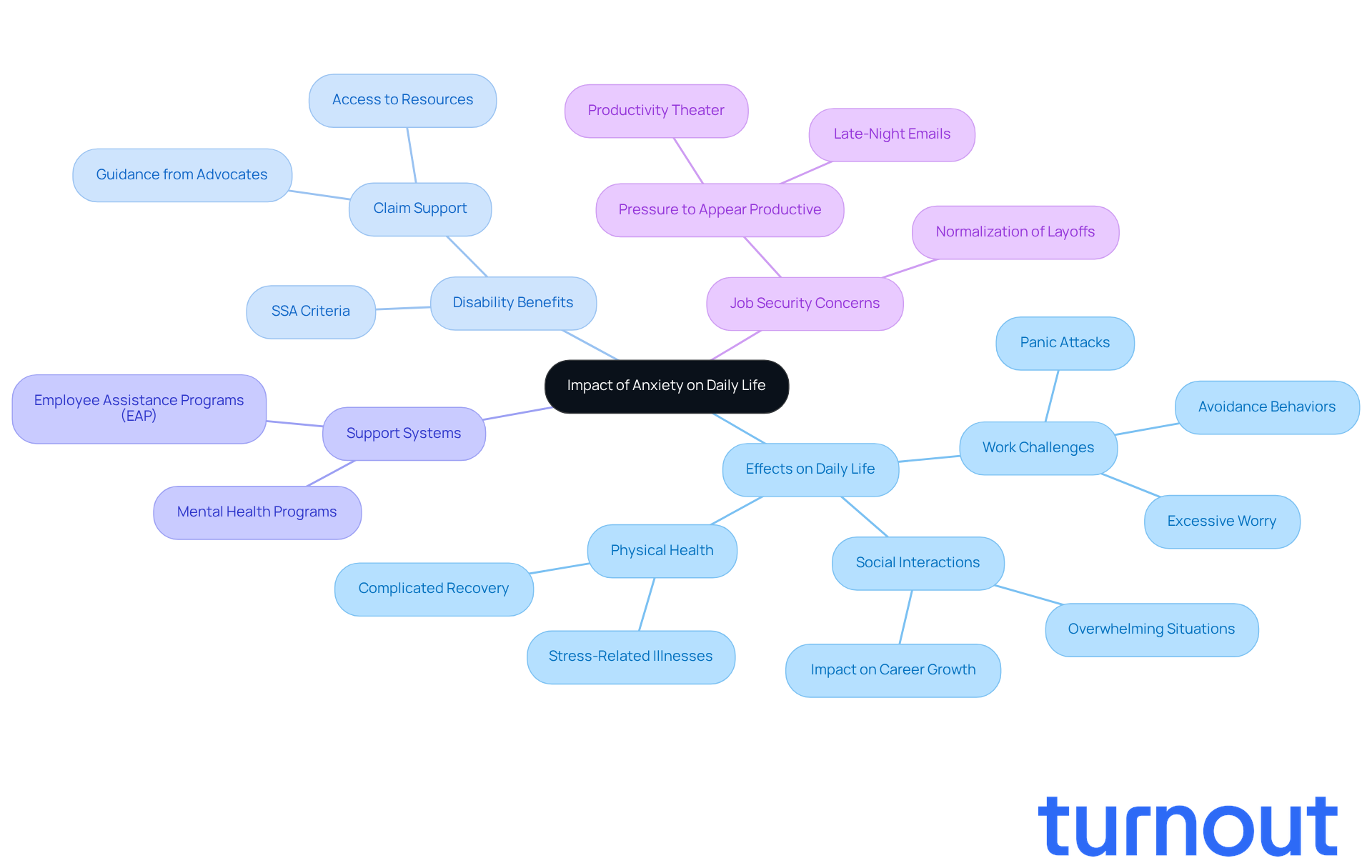 The central node represents the overall impact of anxiety, while the branches show specific areas affected. Each sub-branch provides more detail on how anxiety influences daily life, the process of claiming disability benefits, and available support systems. The central node represents the overall impact of anxiety, while the branches show specific areas affected. Each sub-branch provides more detail on how anxiety influences daily life, the process of claiming disability benefits, and available support systems.