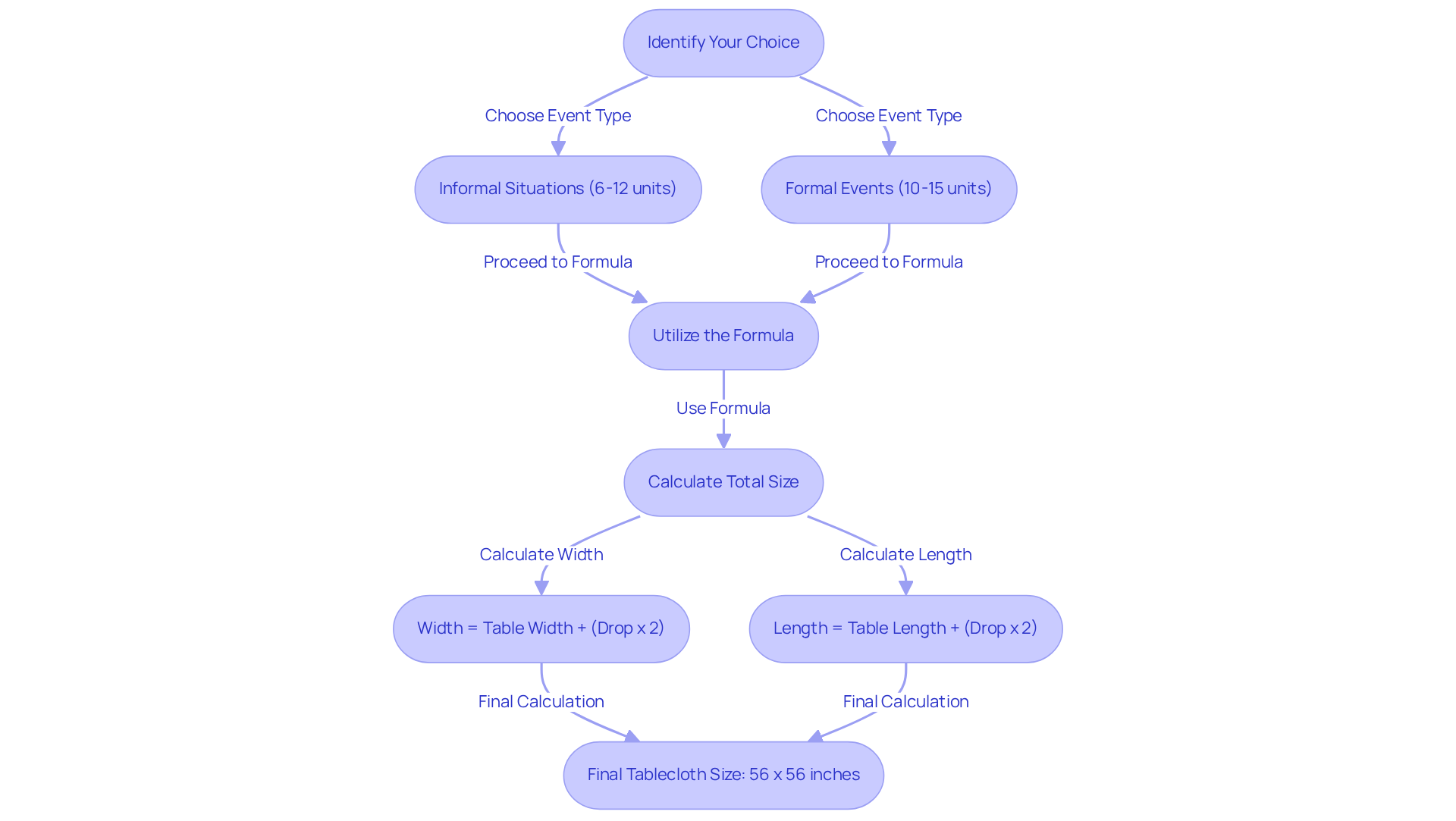 Follow the arrows to see each step in calculating the right drop length for your tablecloth. Start by identifying the type of event, then use the formula to find the total size needed for your table.