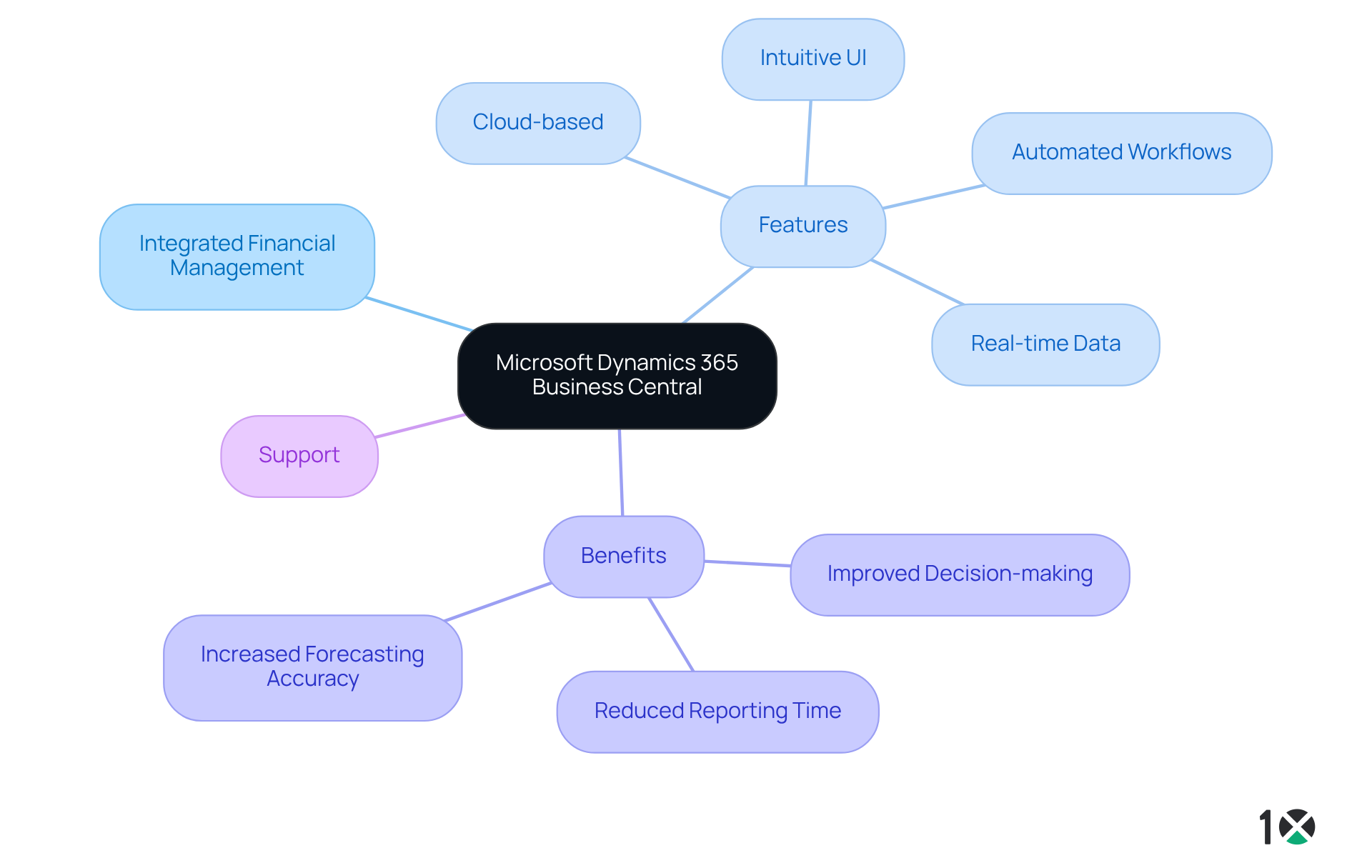 The center represents the financial ERP solution, with branches showing key features and benefits that support suppliers in managing their monetary data effectively.