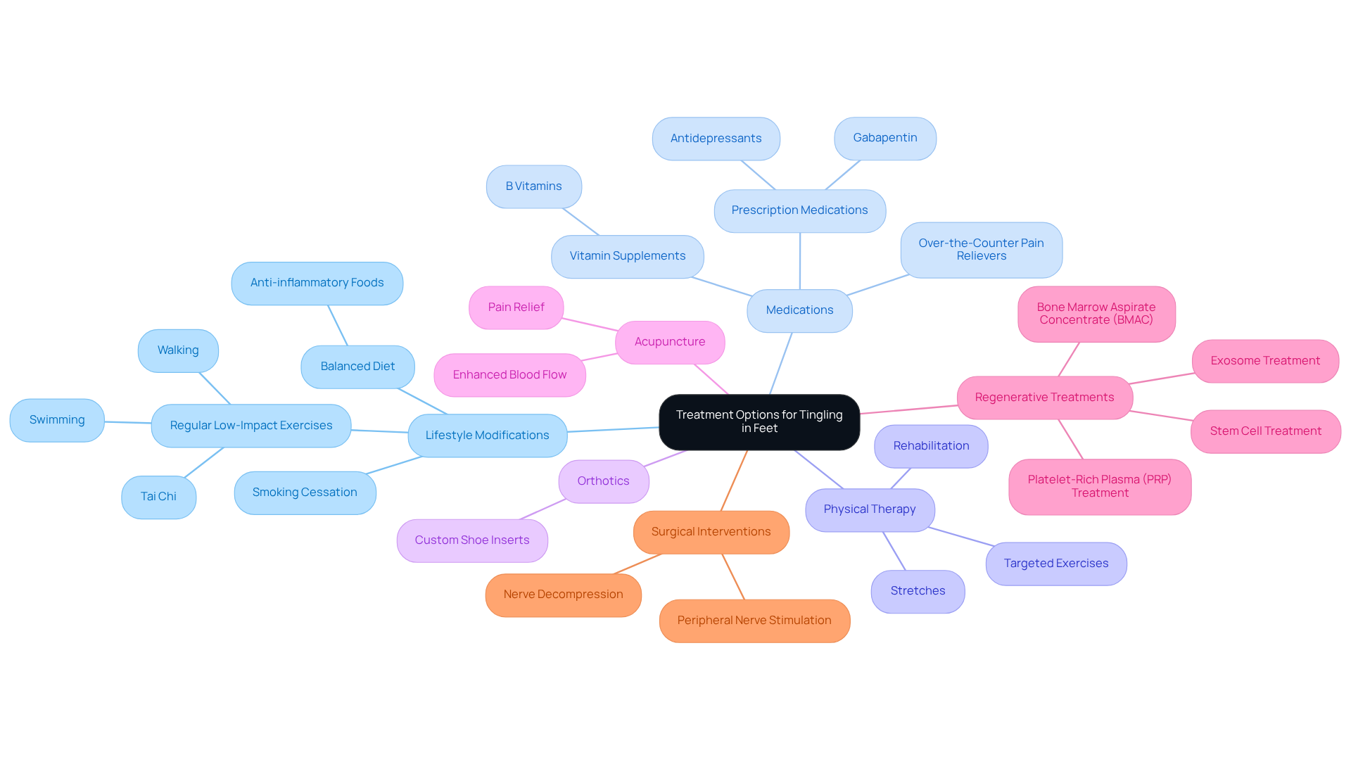 This mindmap shows various treatment options for tingling in feet. Start at the center with the main topic, then follow the branches to explore different categories of treatments. Each branch contains specific methods or actions that can help manage symptoms and improve nerve health. This mindmap shows various treatment options for tingling in feet. Start at the center with the main topic, then follow the branches to explore different categories of treatments. Each branch contains specific methods or actions that can help manage symptoms and improve nerve health.
