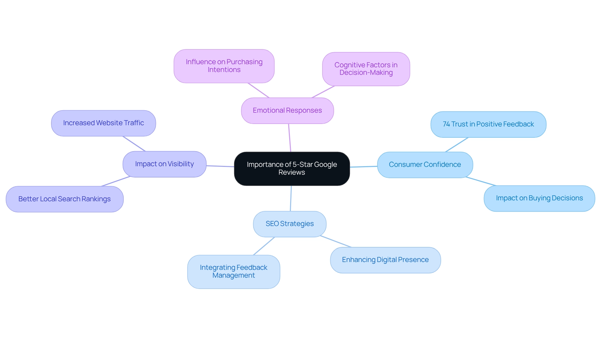 The central node contains the main idea, while each branch represents a key theme. Sub-branches provide detailed insights and statistics. This helps visualize how reviews influence various aspects of business success.