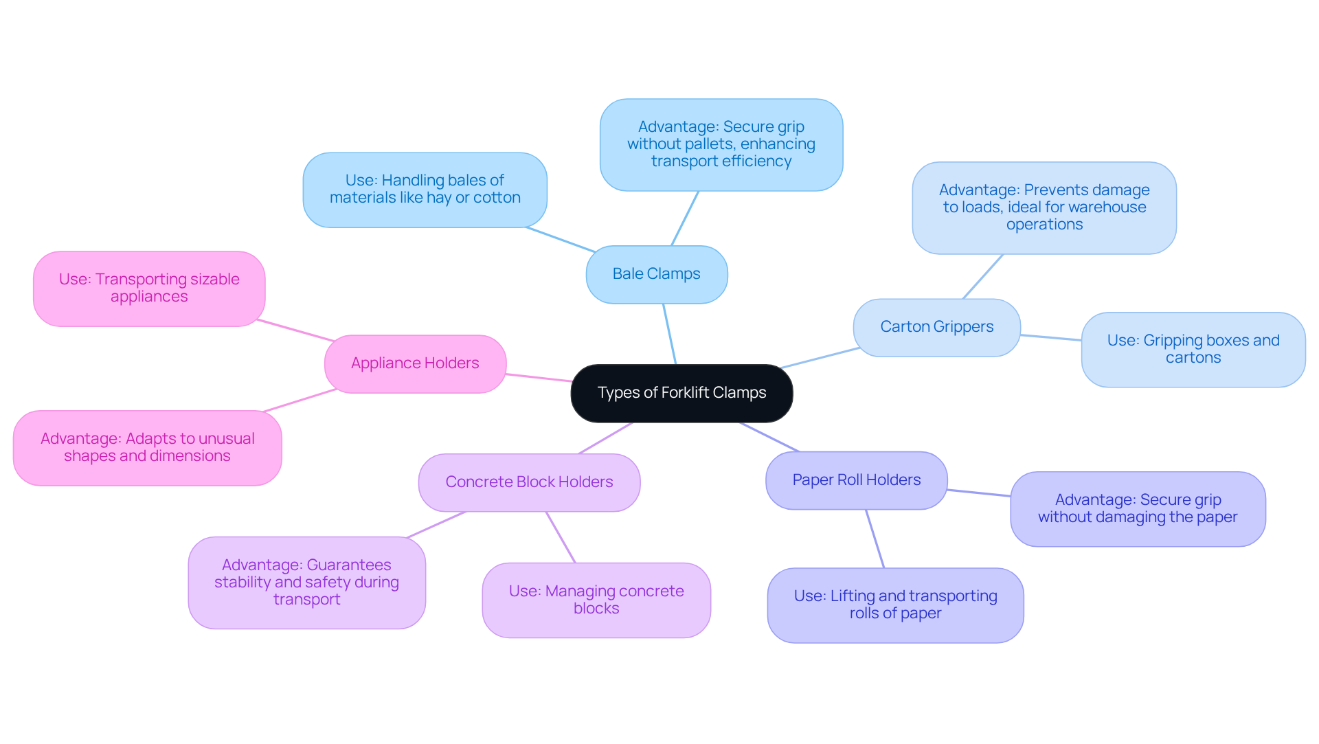 This mindmap starts with the main topic of forklift clamps at the center. Each branch represents a different type of clamp, and the sub-branches provide details about their specific applications. This visual helps you quickly see the variety of clamps available and understand their unique purposes.