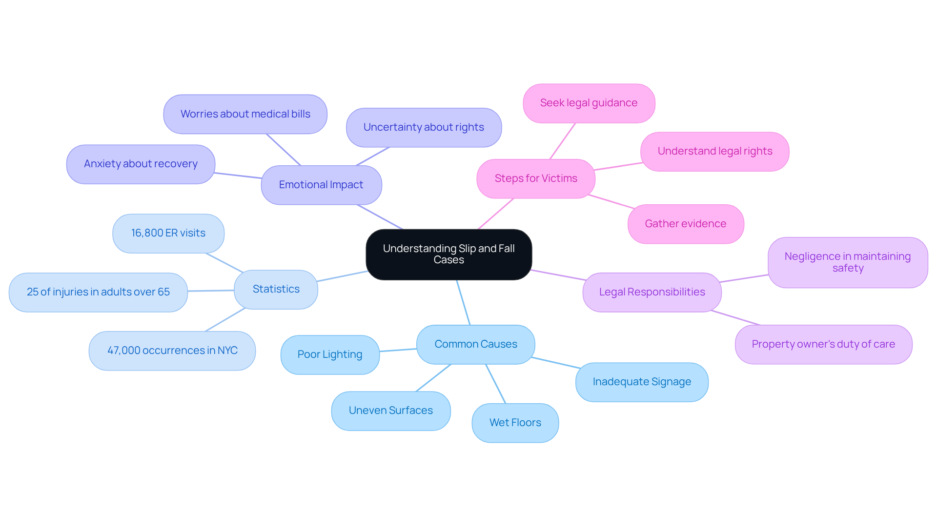 This mindmap helps you see the big picture of slip and fall cases. Start at the center with the main topic, then follow the branches to explore common causes, important statistics, emotional effects, legal responsibilities, and steps victims can take. Each branch is color-coded to make it easy to distinguish between different areas of information. This mindmap helps you see the big picture of slip and fall cases. Start at the center with the main topic, then follow the branches to explore common causes, important statistics, emotional effects, legal responsibilities, and steps victims can take. Each branch is color-coded to make it easy to distinguish between different areas of information.