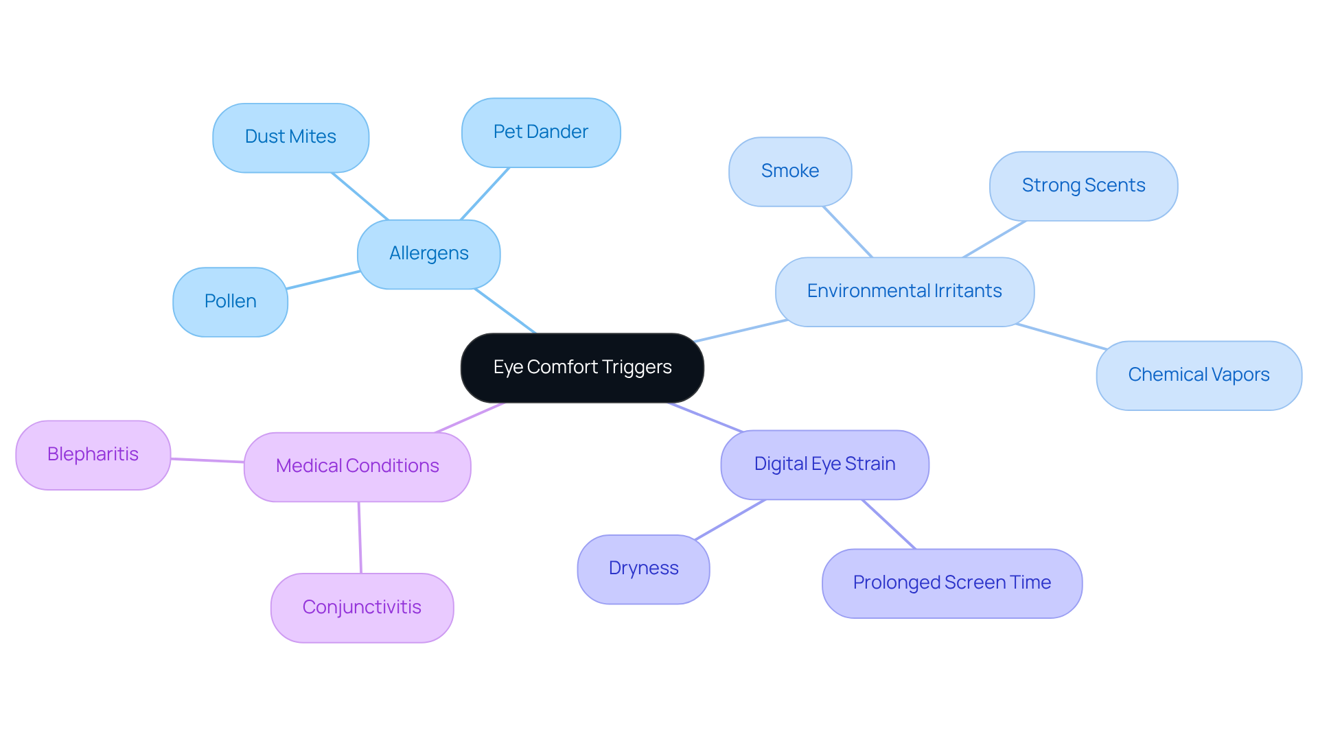 This mindmap shows various factors that can affect your eye comfort. Start at the center with 'Eye Comfort Triggers' and explore the branches to see how allergens, irritants, and conditions can lead to discomfort. Each branch represents a different category, helping you understand the connections between them. This mindmap shows various factors that can affect your eye comfort. Start at the center with 'Eye Comfort Triggers' and explore the branches to see how allergens, irritants, and conditions can lead to discomfort. Each branch represents a different category, helping you understand the connections between them.