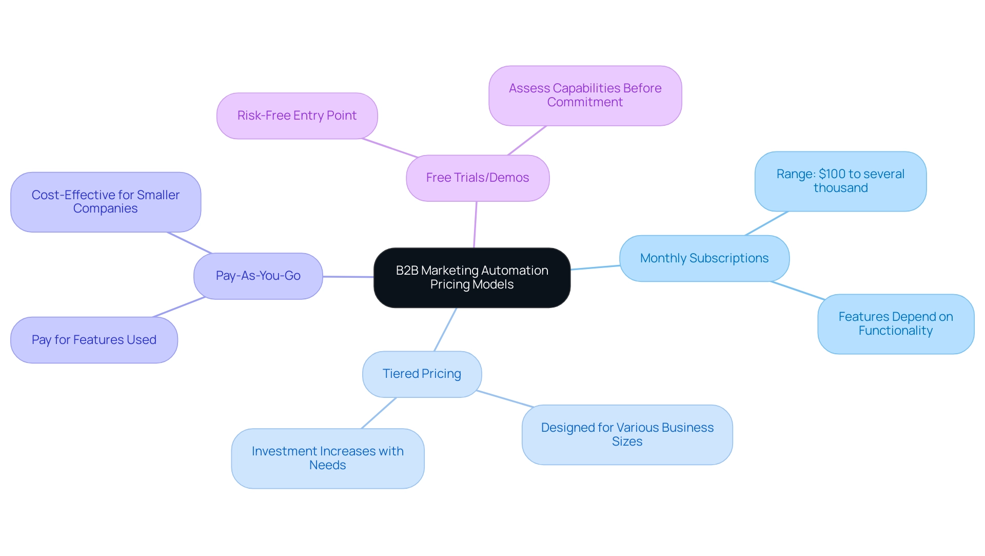 The central node represents the overall pricing models, with branches indicating different types and sub-branches explaining their features and characteristics.