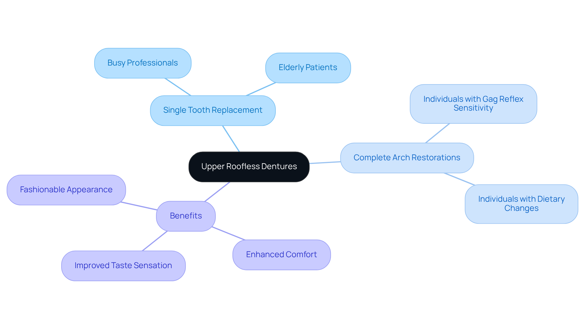 The center represents the main topic, while branches show different types of users and their specific needs. Follow the branches to see how upper roofless dentures cater to various individuals and their unique challenges.