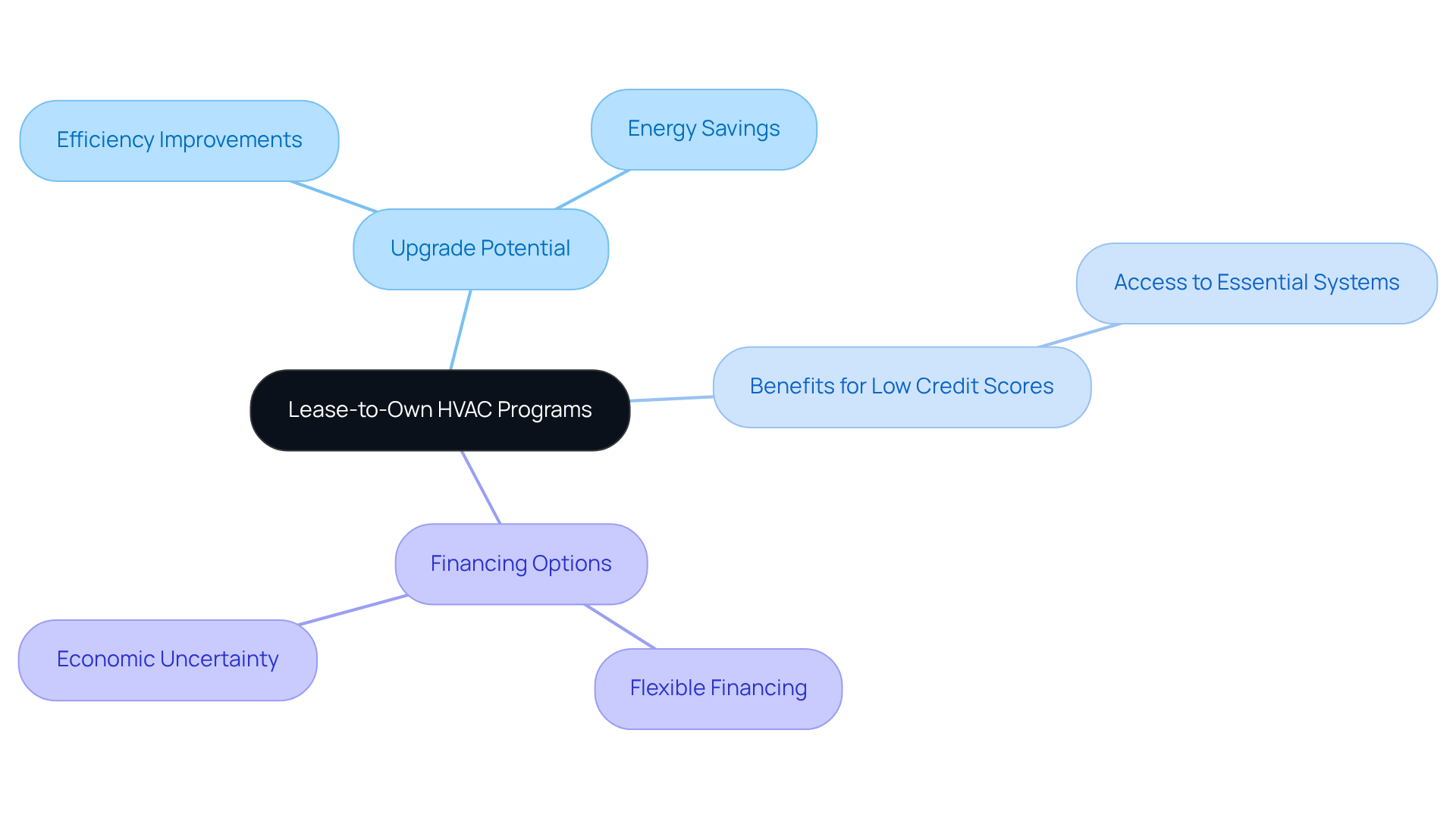 The central node represents the main topic, while branches show important aspects to consider. Each sub-branch provides more detail, helping you understand how these elements relate to lease-to-own HVAC programs.
