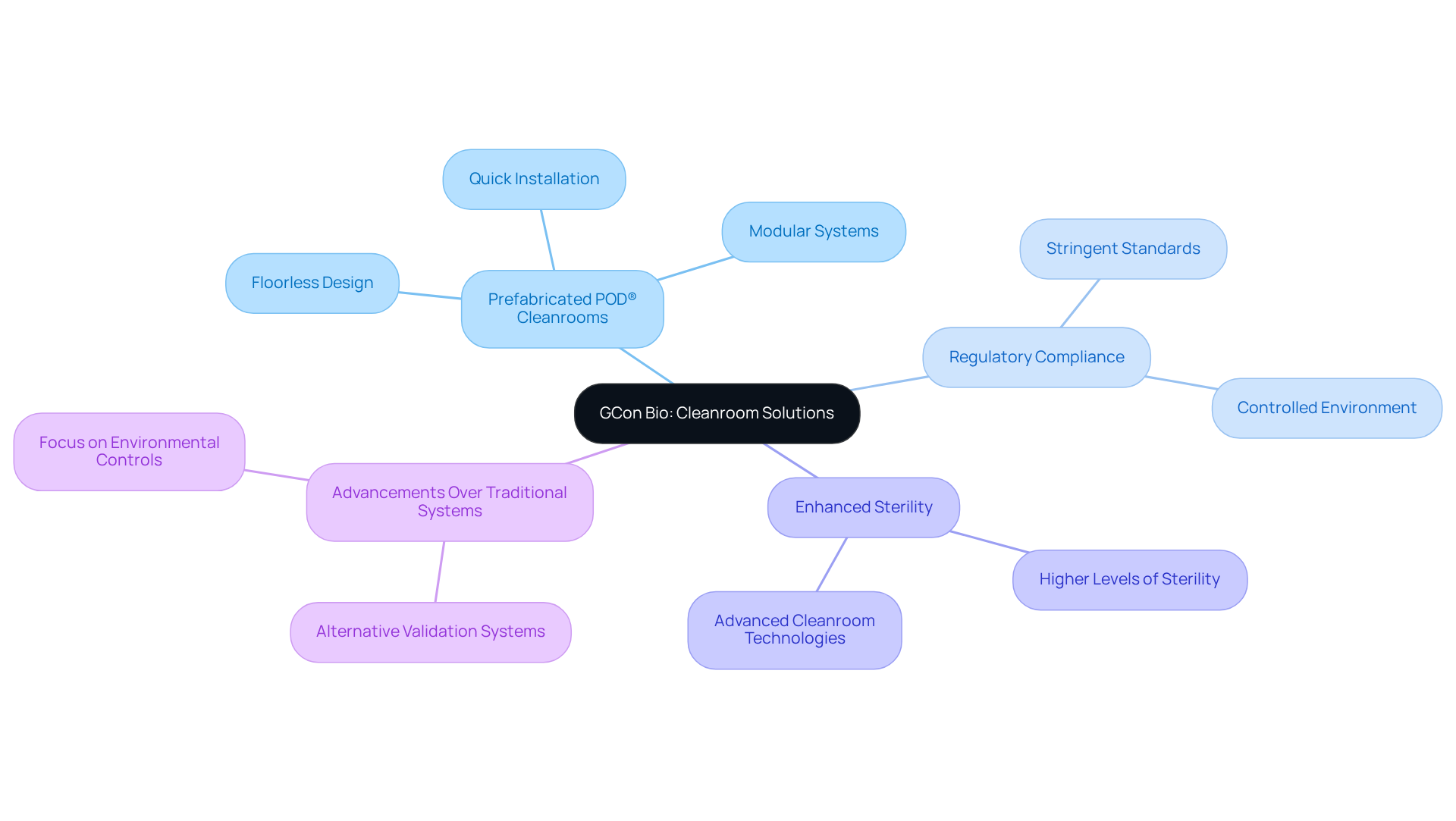The center represents GCon Bio's cleanroom solutions, with branches showing the key benefits and advancements. Each branch highlights how these solutions contribute to better biologics manufacturing. The center represents GCon Bio's cleanroom solutions, with branches showing the key benefits and advancements. Each branch highlights how these solutions contribute to better biologics manufacturing.
