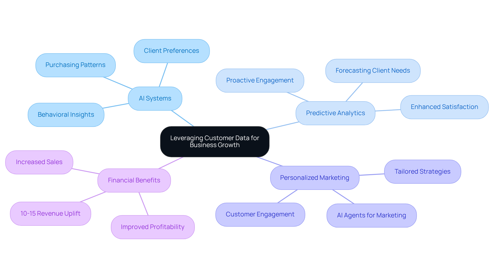 Start at the center with the main theme of leveraging customer data, then explore the branches that represent different strategies and benefits. Each branch shows how these elements contribute to business growth.