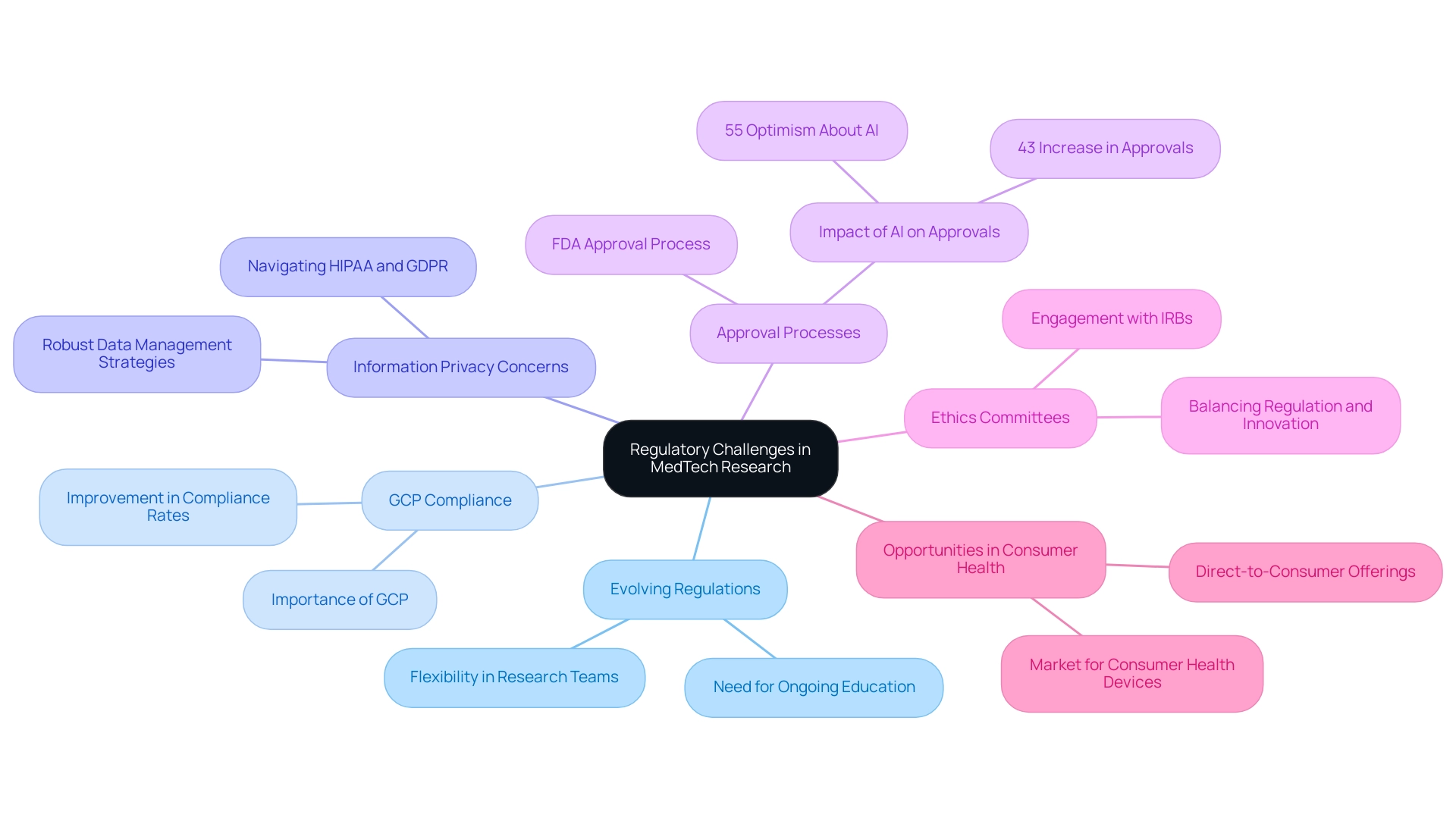 The central node represents the main topic; each branch represents a key regulatory challenge, with sub-branches detailing specific aspects or statistics related to those challenges.