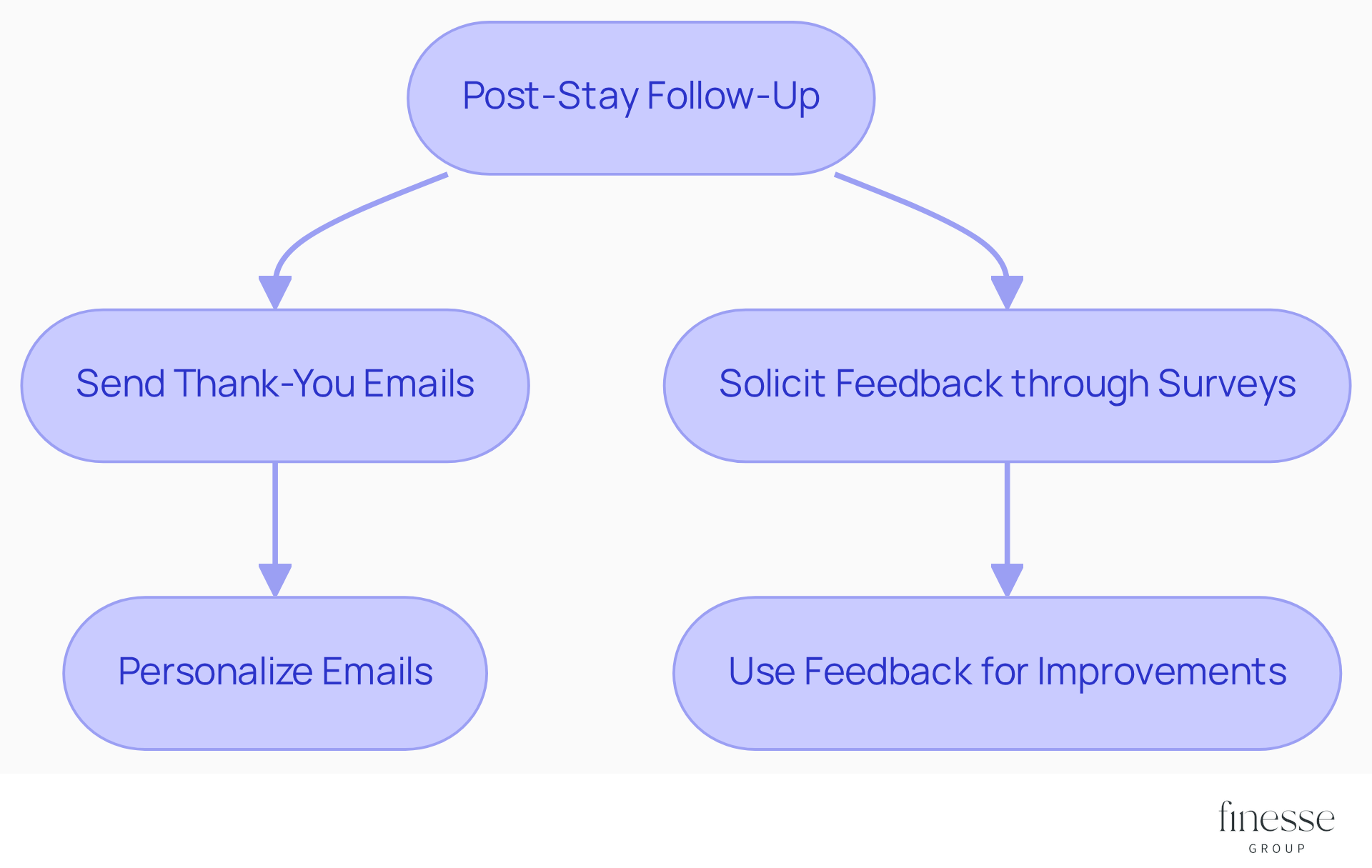 This flowchart outlines the steps you can take after a customer checks out. Each box represents a key action, and the arrows show how they connect to improve customer relationships and experiences.