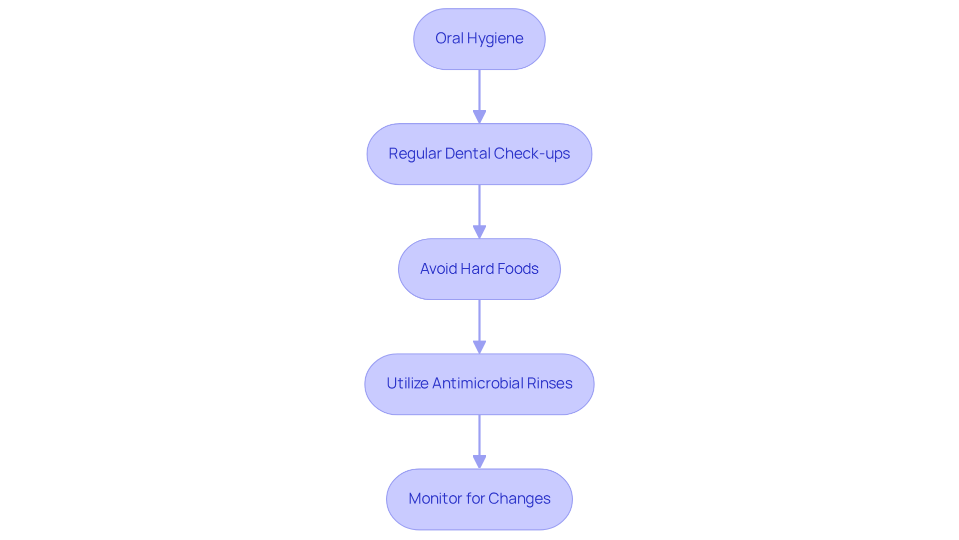 Each box represents a key strategy for taking care of your dental restoration. Follow the arrows to see how these steps connect and contribute to maintaining your oral health.