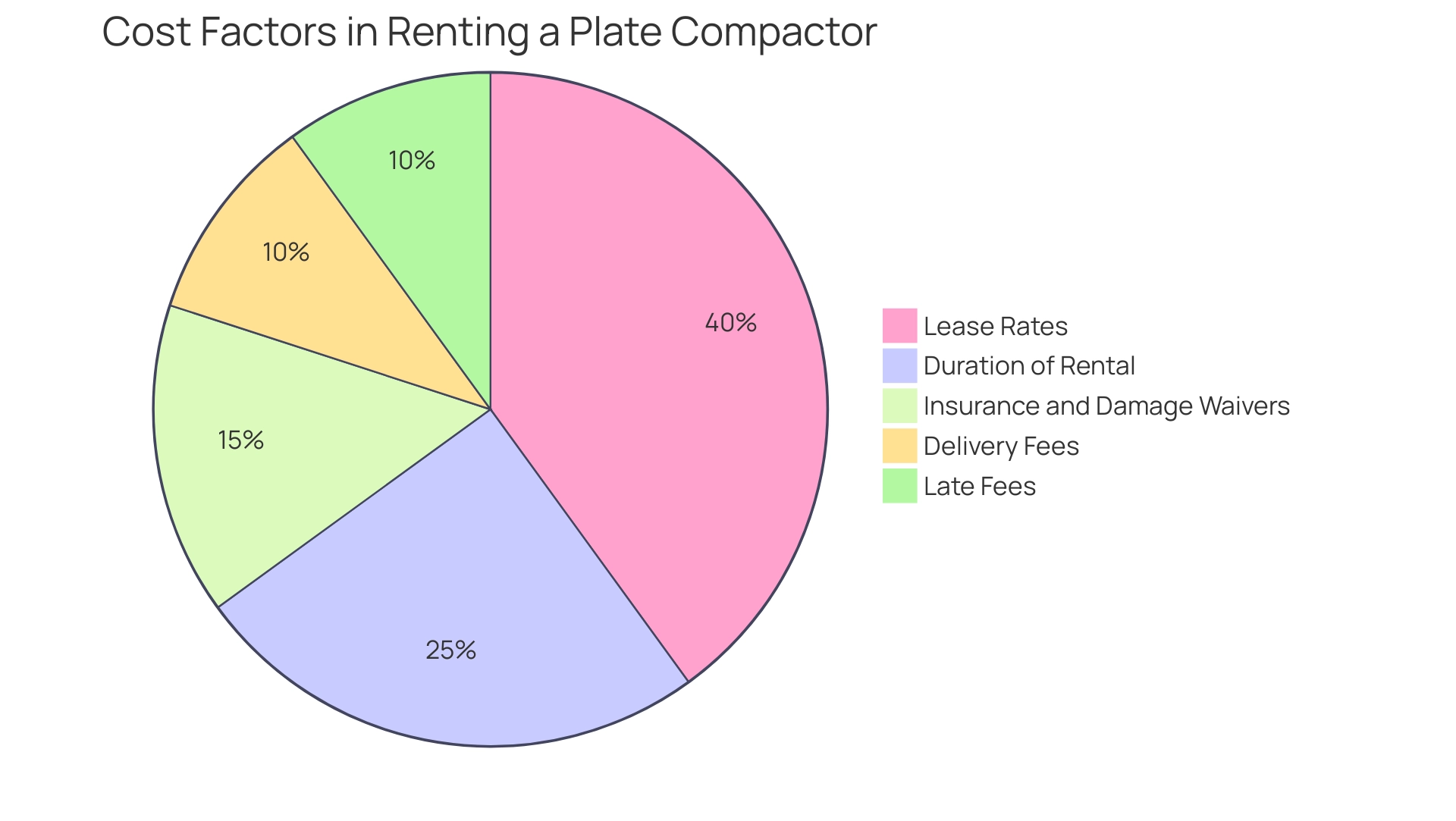 Each segment represents a cost factor contributing to the total rental expenses, with sizes corresponding to their estimated impact on the overall budget.