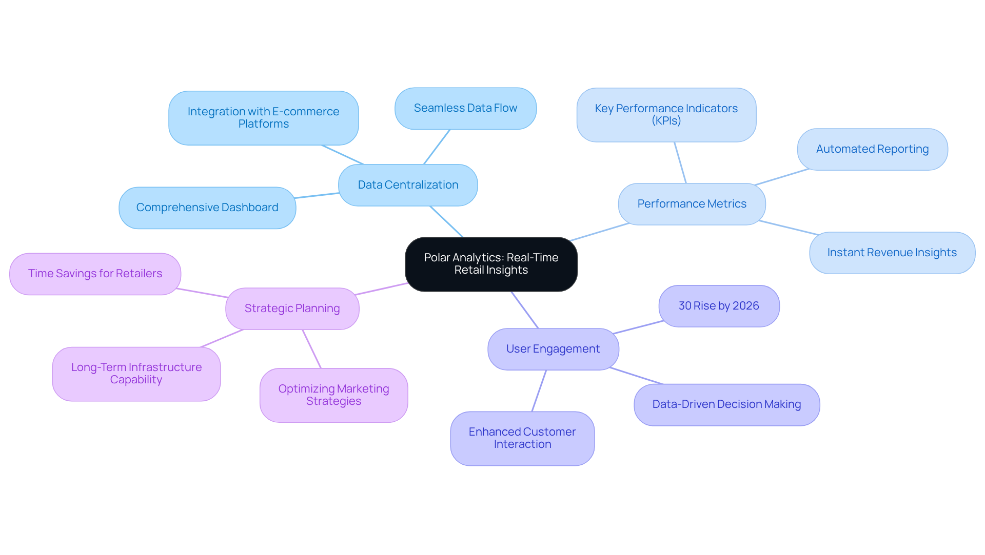 The center shows the main platform, and the branches illustrate its benefits and key metrics. Follow the branches to see how each aspect contributes to enhancing retail strategies.