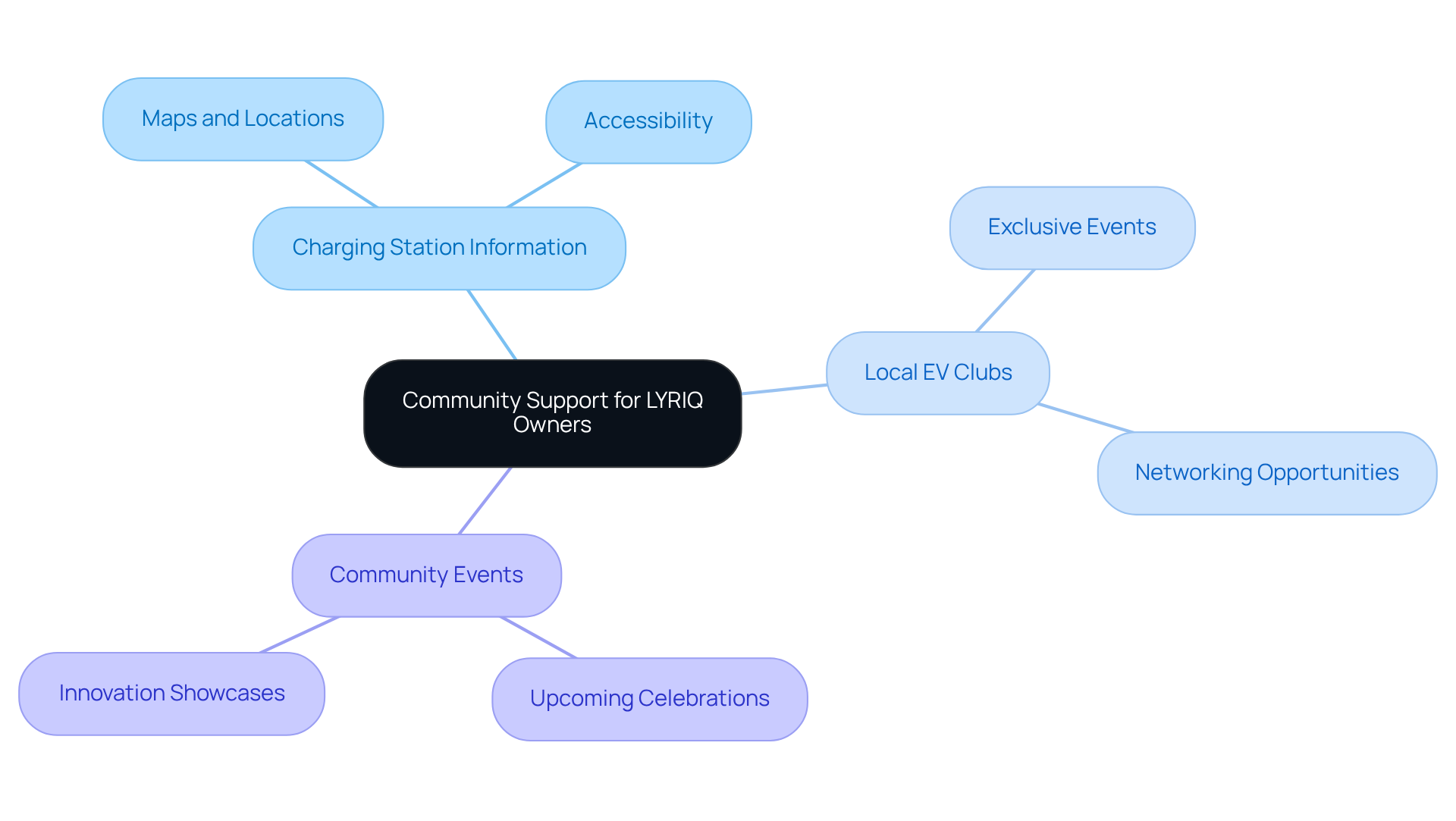 This mindmap shows how LYRIQ owners can connect with resources and each other. The central idea is about community support, and each branch represents a key resource that enhances the ownership experience. Follow the branches to see how each resource contributes to building a vibrant community. This mindmap shows how LYRIQ owners can connect with resources and each other. The central idea is about community support, and each branch represents a key resource that enhances the ownership experience. Follow the branches to see how each resource contributes to building a vibrant community.
