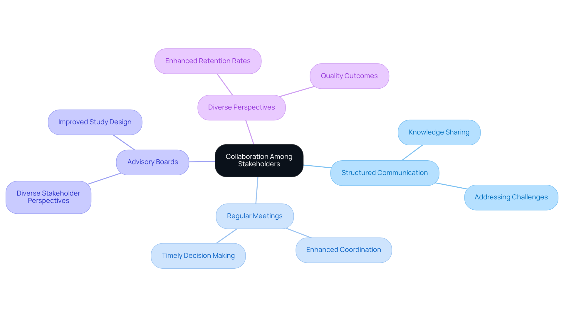 The central idea is collaboration, with branches showing different strategies and their benefits. Each branch represents a key area of focus, and the sub-branches detail specific actions or outcomes related to that area. The central idea is collaboration, with branches showing different strategies and their benefits. Each branch represents a key area of focus, and the sub-branches detail specific actions or outcomes related to that area.