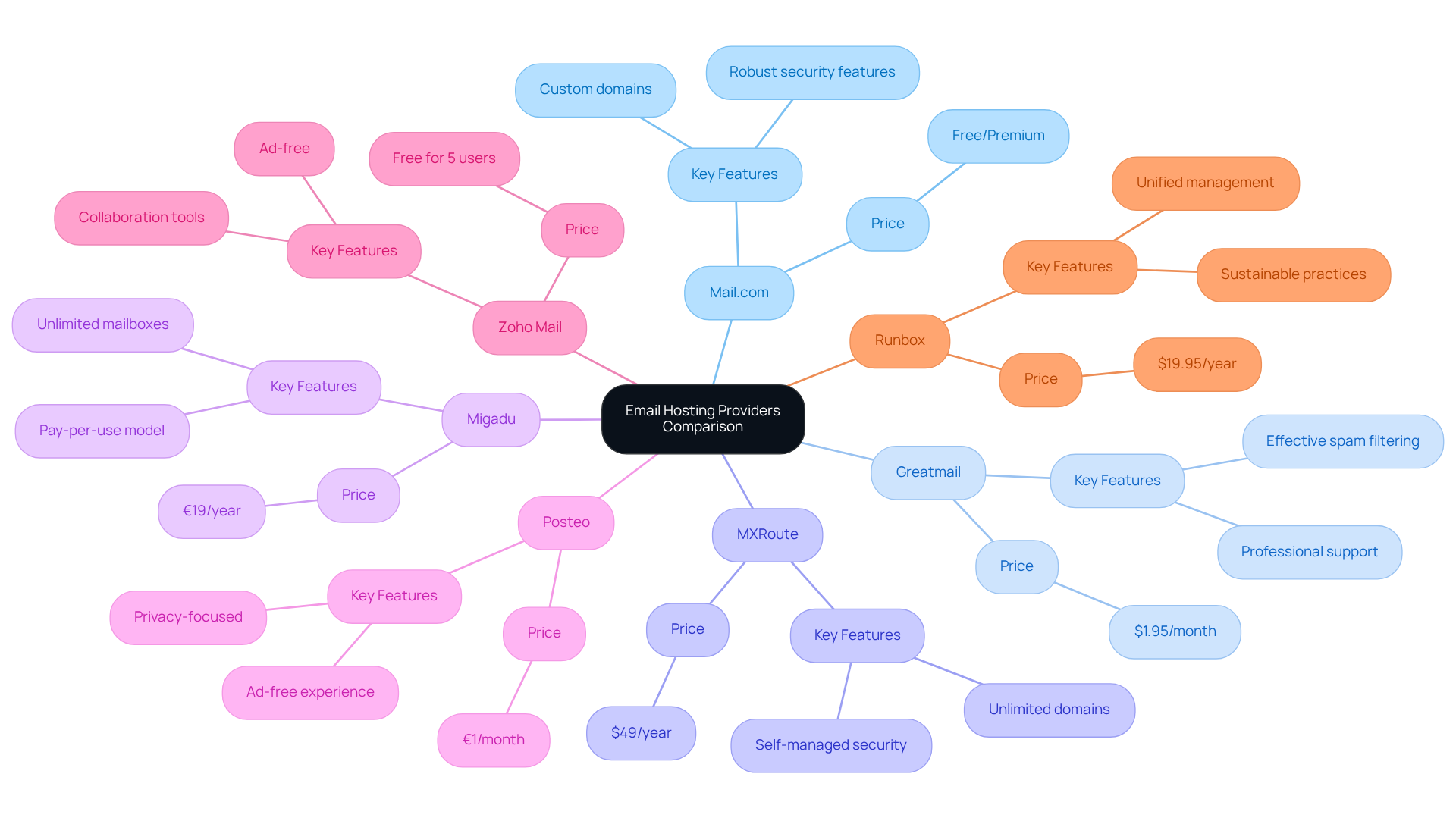 Each branch represents an email provider. The sub-branches show their pricing and key features, helping you quickly see which provider might be the best fit for your needs. Each branch represents an email provider. The sub-branches show their pricing and key features, helping you quickly see which provider might be the best fit for your needs.
