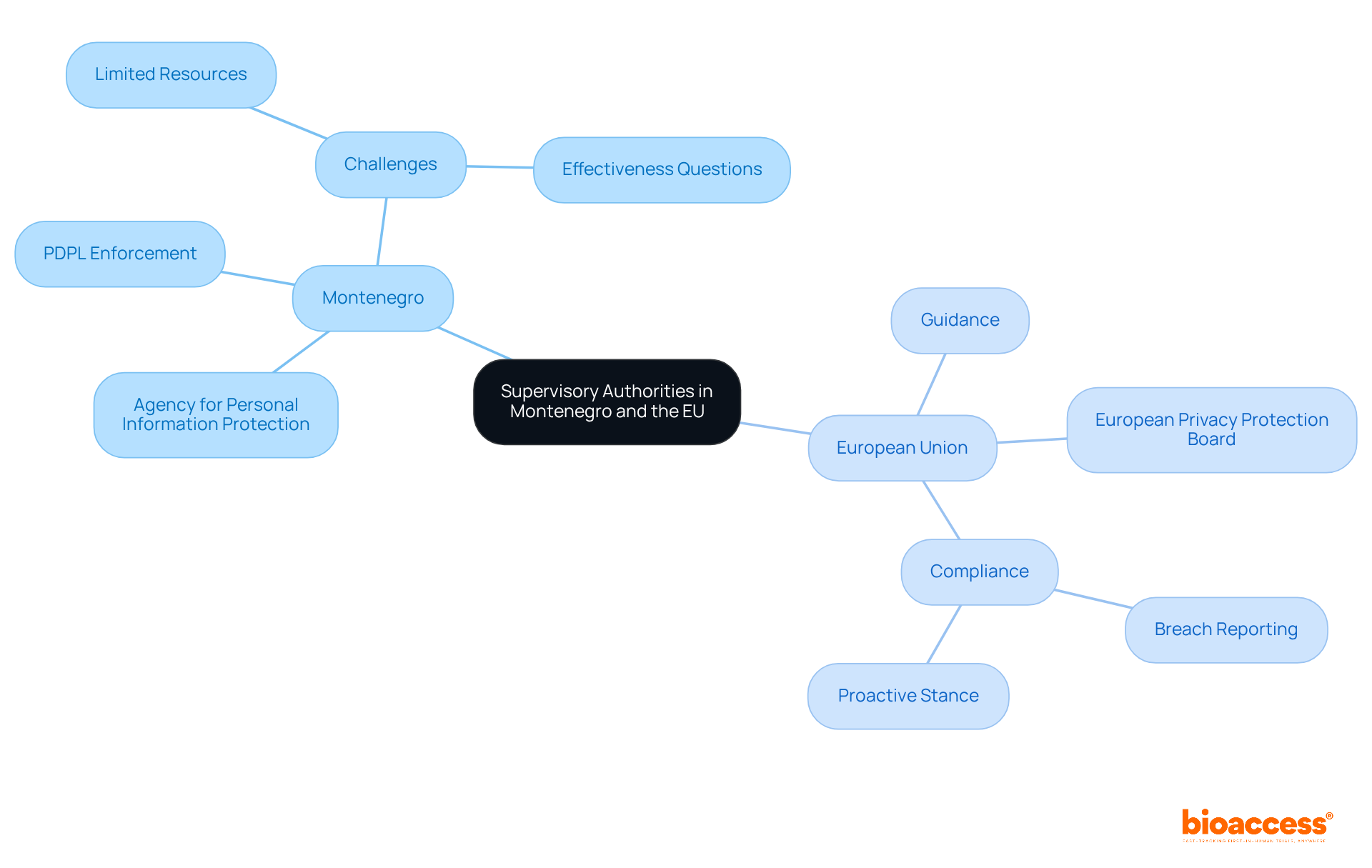 The central node represents the overall topic, while the branches show the specific authorities and their roles. Each color-coded section helps differentiate between Montenegro and the EU, making it easier to compare their approaches.