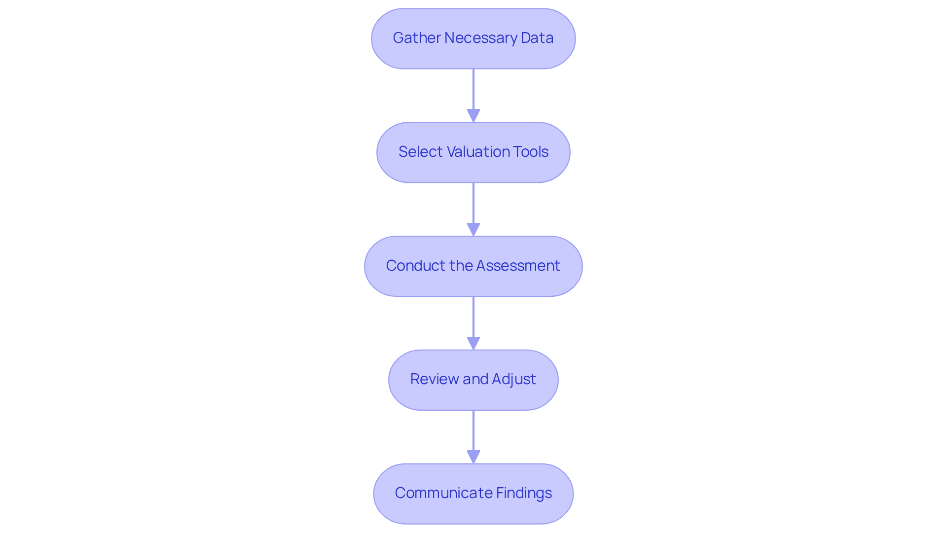 Each box represents a step in the valuation process. Follow the arrows to see how each step leads to the next, guiding you through the entire process from data gathering to communicating findings. Each box represents a step in the valuation process. Follow the arrows to see how each step leads to the next, guiding you through the entire process from data gathering to communicating findings.