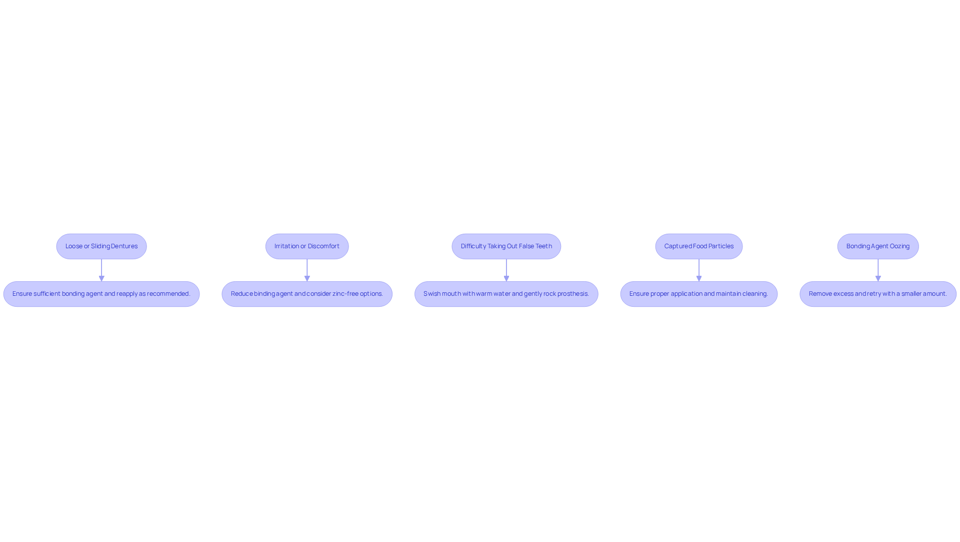 Each box represents a common issue faced when using denture cream adhesive. Follow the arrows to see the problem and the corresponding solution to improve your denture experience.