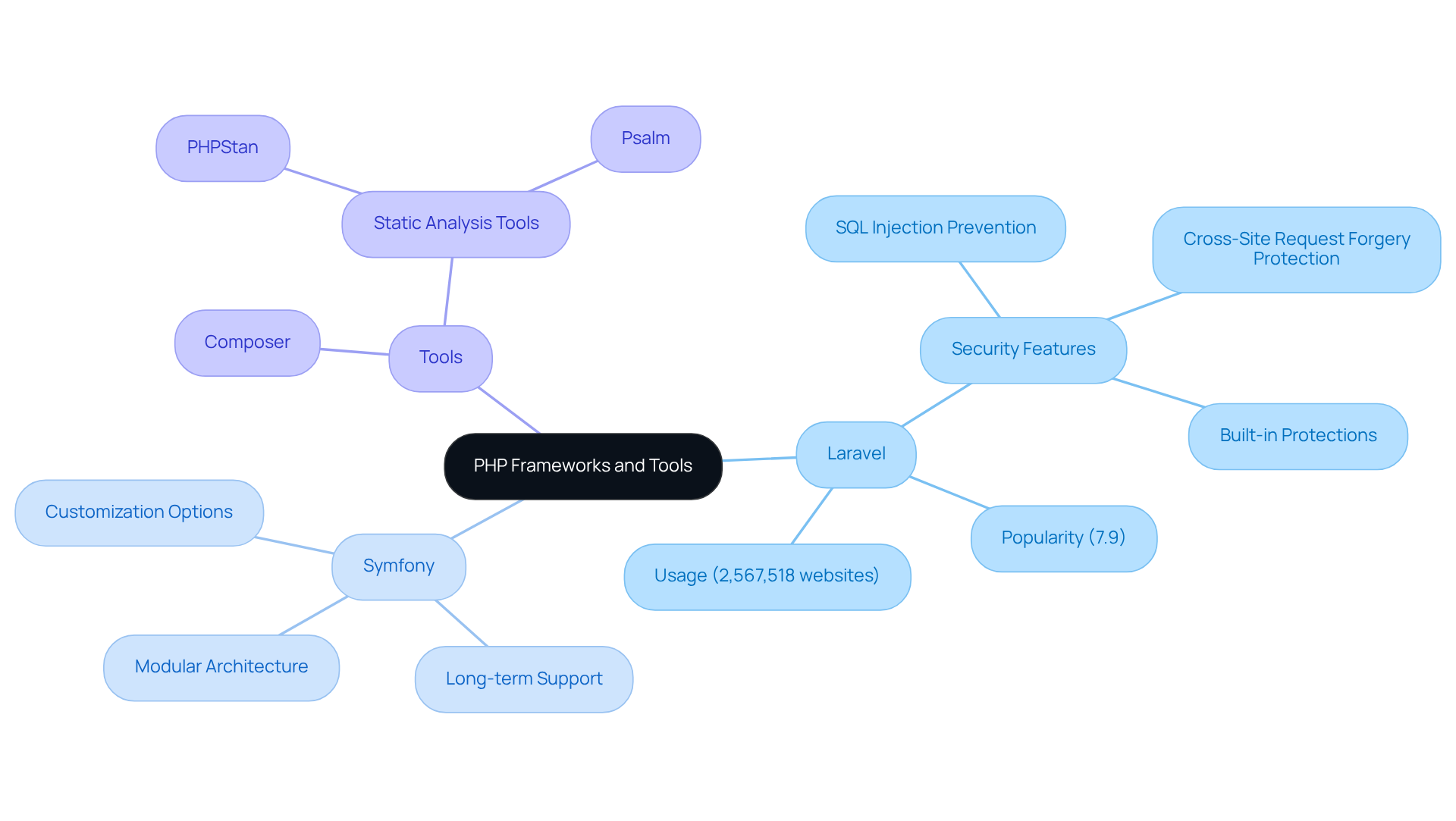 The central node represents the main topic, while the branches show the key frameworks and tools, their features, and statistics. Follow the branches to explore how each framework contributes to security and compliance.