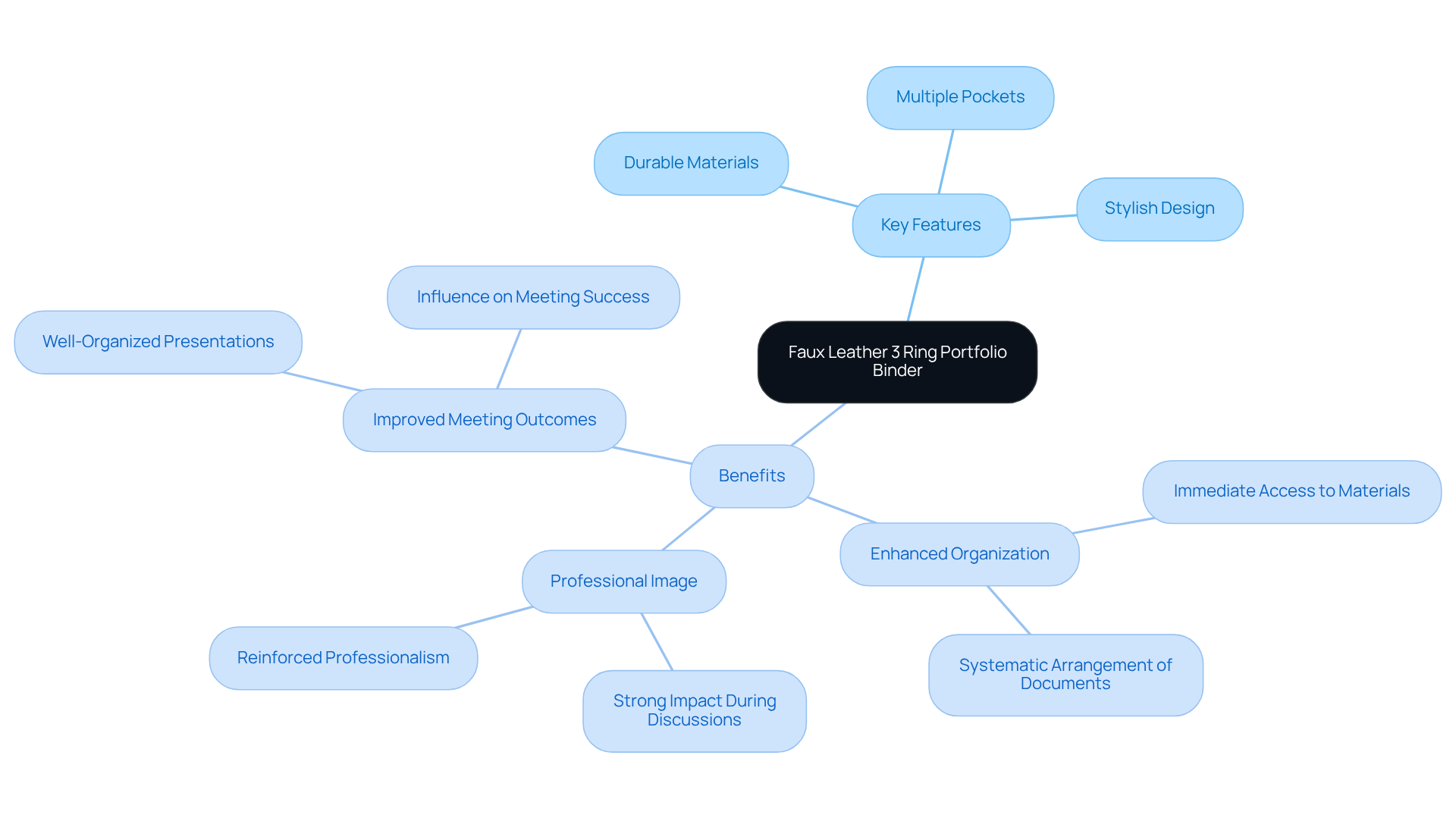 At the center is the binder itself, with branches showing its features and how they benefit users — follow the lines to see how everything connects! At the center is the binder itself, with branches showing its features and how they benefit users — follow the lines to see how everything connects!