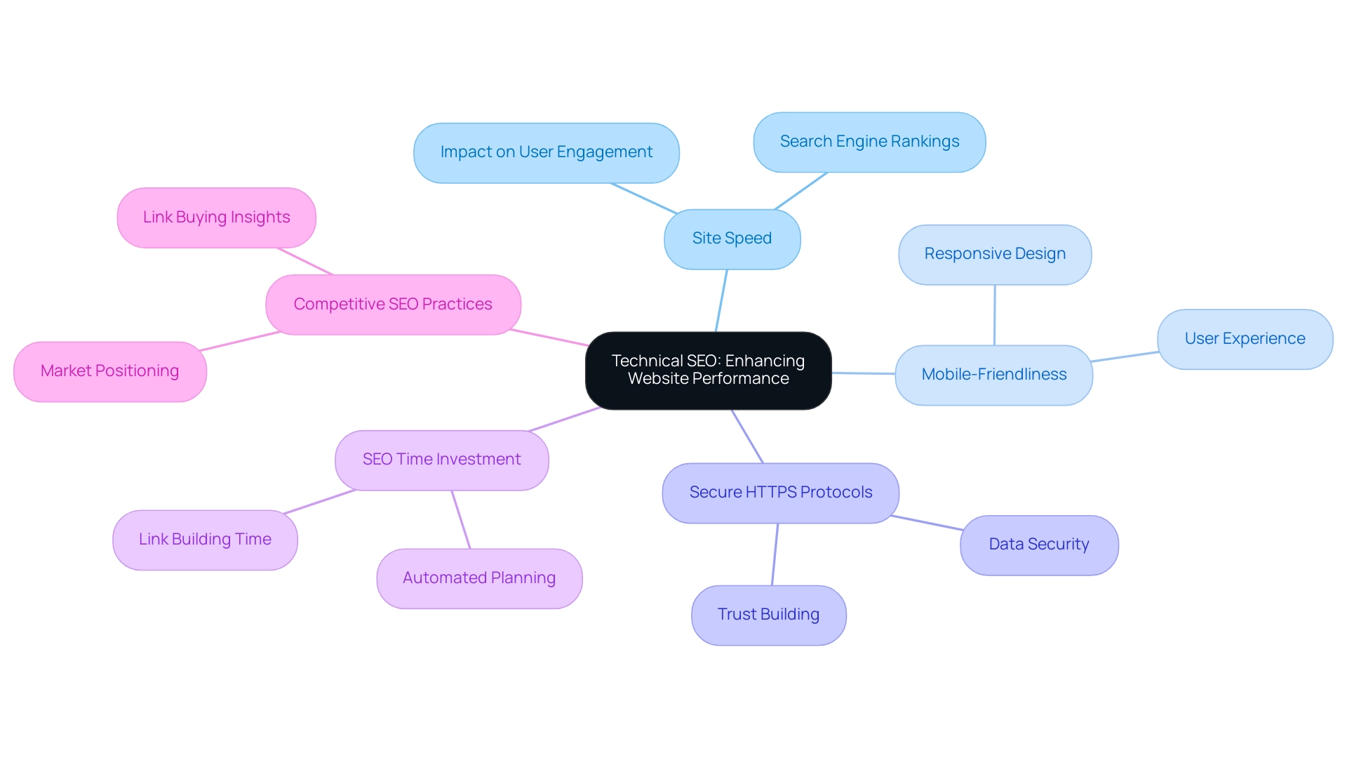 The central node represents Technical SEO, with branches illustrating key elements and sub-branches detailing their specific impacts.