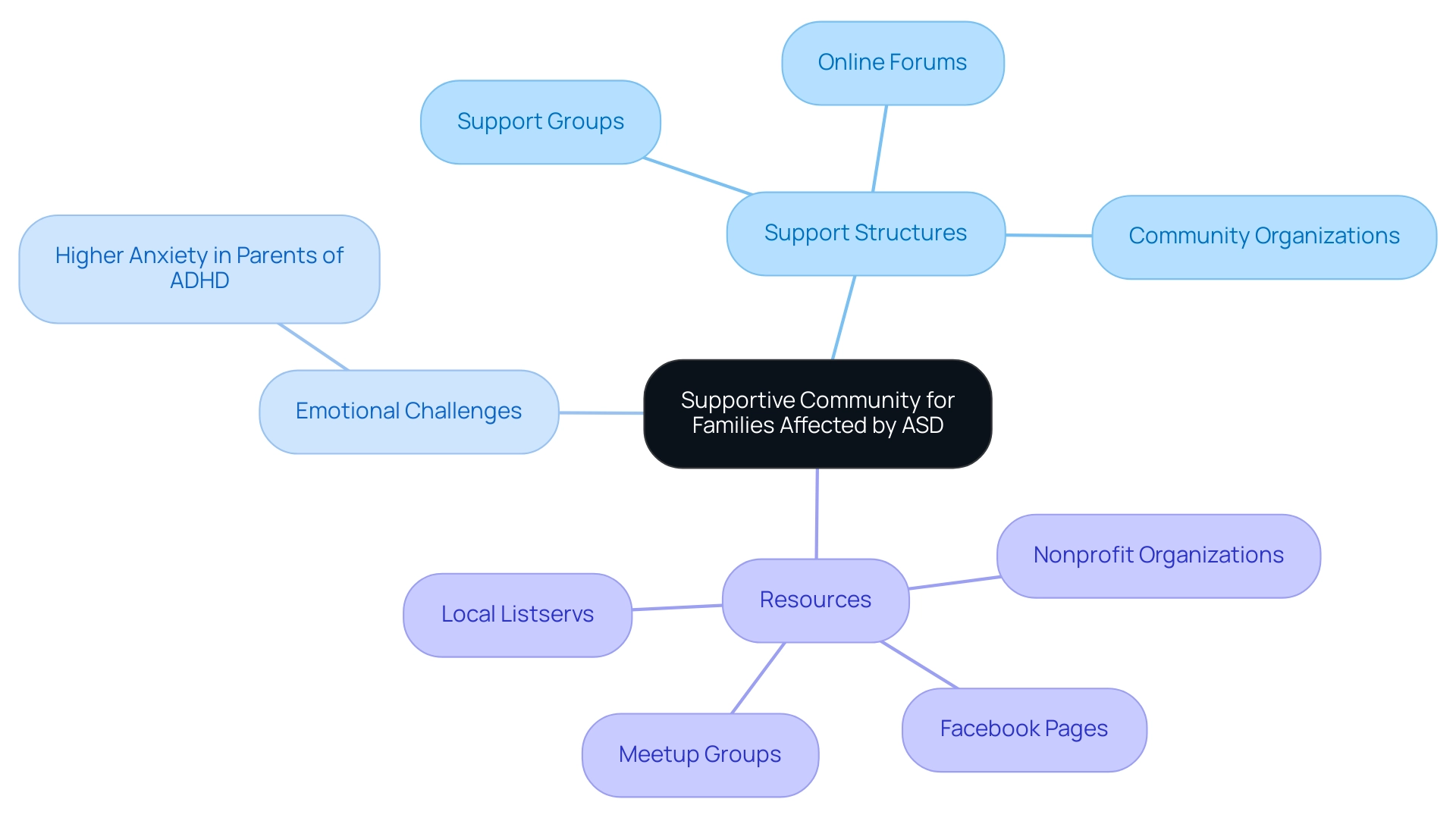 The central node represents the overall theme, with branches indicating various support structures, emotional challenges, and practical resources available to parents.