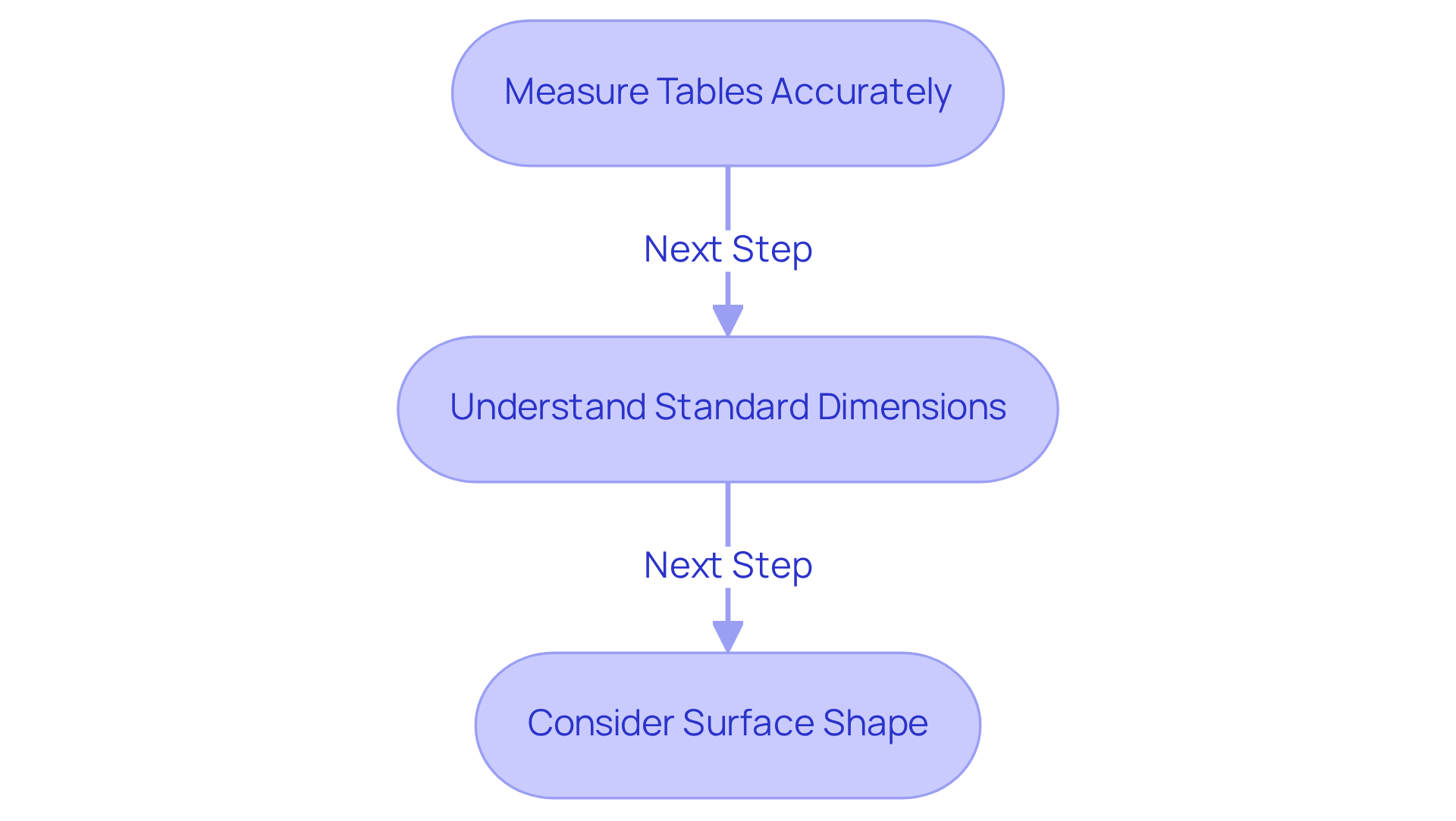 Follow the arrows to see the steps for ensuring your table linens fit perfectly. Each box represents a key action to take, helping you create a beautiful and functional table setup.