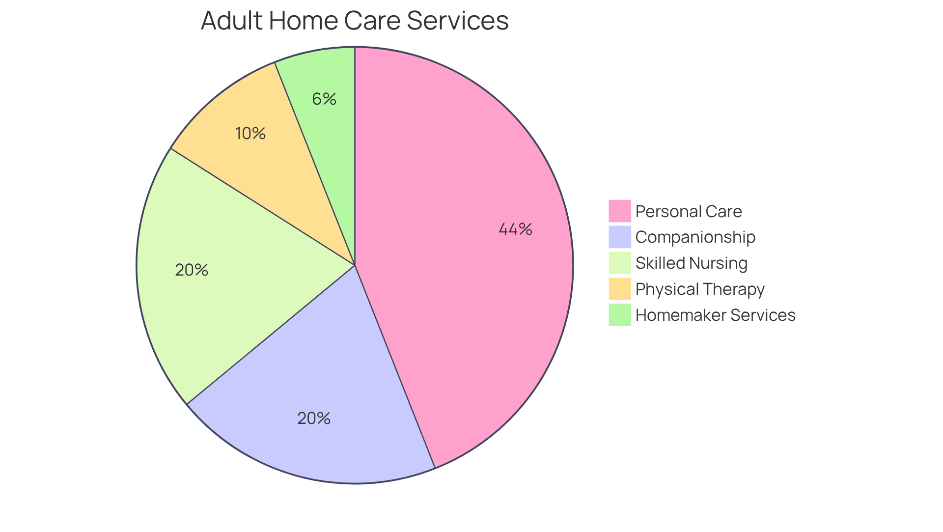 Each segment of the pie chart shows a different type of adult home care service. The size of each slice indicates how much of the total services each category represents — a larger slice means more emphasis on that particular service.