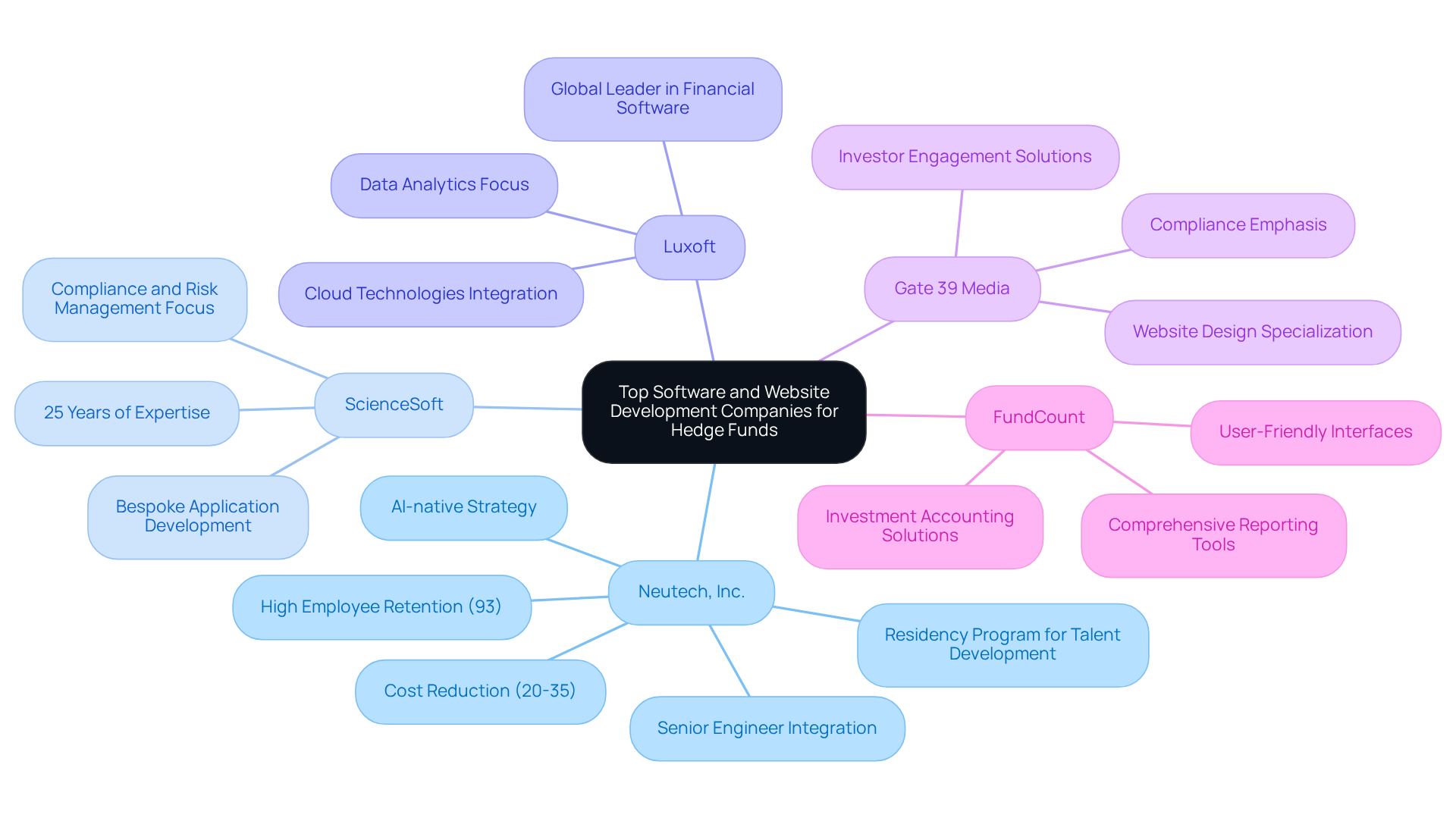 This mindmap starts with the central theme of top companies in software and website development for hedge funds. Each branch represents a different company, and the sub-branches detail their unique strengths and offerings. Follow the branches to see how each company stands out in the competitive landscape.
