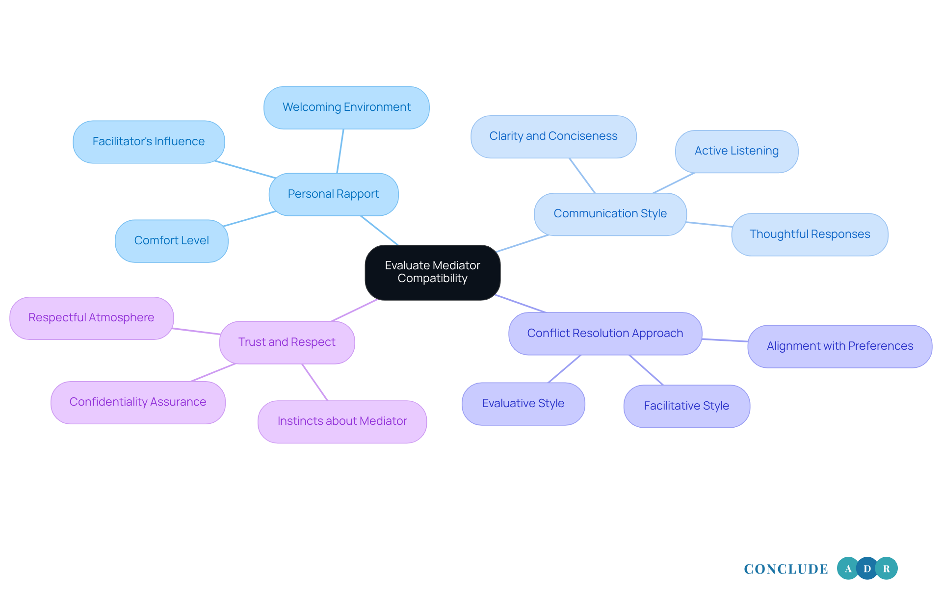 Begin at the center with the evaluation focus, then follow the branches to explore each important factor in choosing a mediator. Each branch represents a key area you should consider, and the sub-branches provide more detailed questions or thoughts to reflect on.