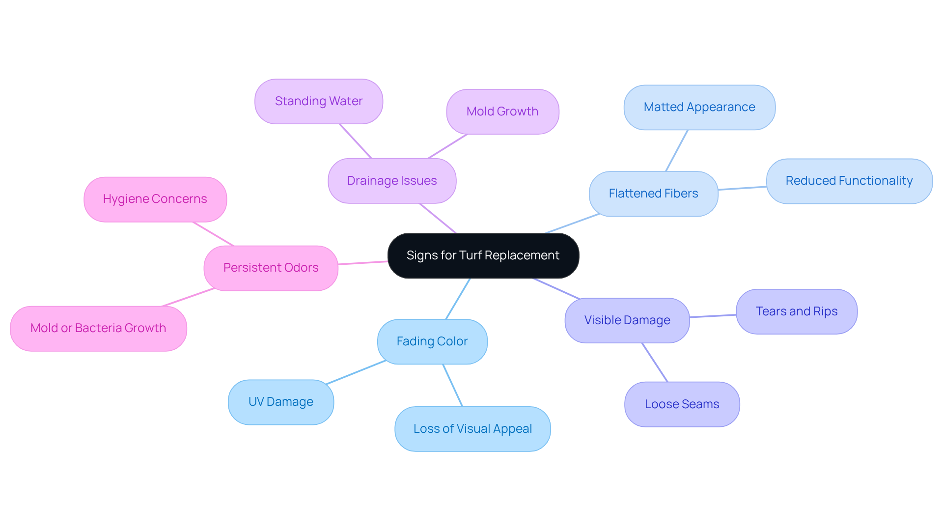 The central node represents the main topic of turf replacement, while each branch highlights a specific sign to watch for. Follow the branches to understand what each sign means and why it matters for maintaining your outdoor space.