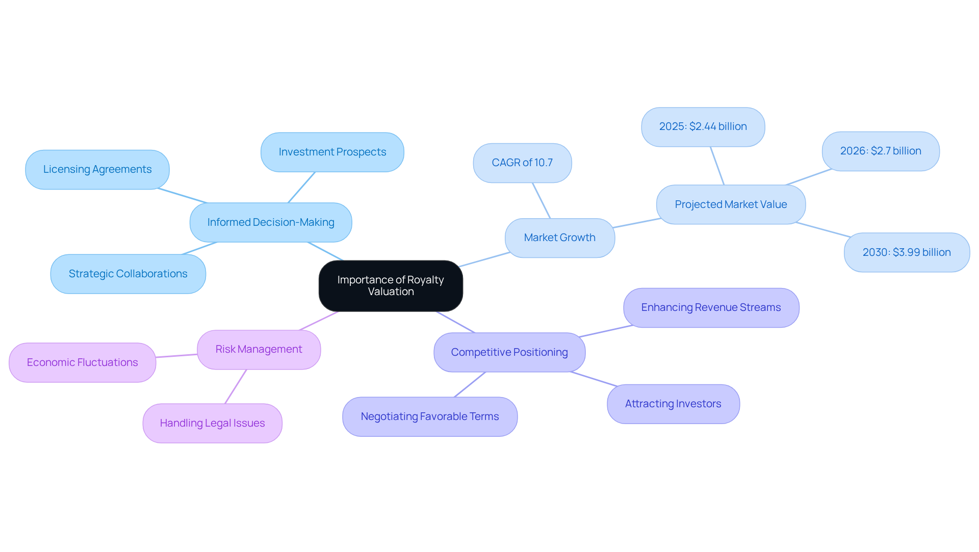 This mindmap starts with the central idea of royalty valuation and branches out to show how it affects various aspects of technology firms. Each branch represents a key area of importance, and the sub-branches provide more detail on specific points related to that area.