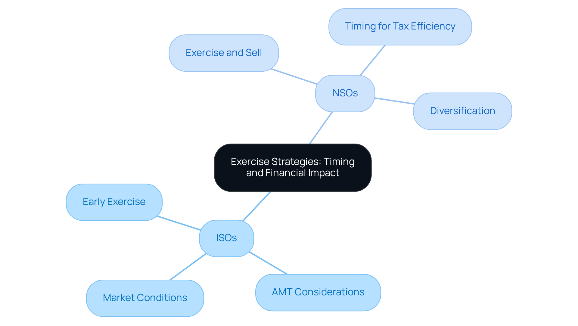 This mindmap helps visualize the different strategies for exercising stock options. Start at the center with the main topic, then follow the branches to see the specific strategies for ISOs and NSOs. Each branch represents a key consideration or strategy, making it easier to understand how to navigate the complexities of stock options. This mindmap helps visualize the different strategies for exercising stock options. Start at the center with the main topic, then follow the branches to see the specific strategies for ISOs and NSOs. Each branch represents a key consideration or strategy, making it easier to understand how to navigate the complexities of stock options.