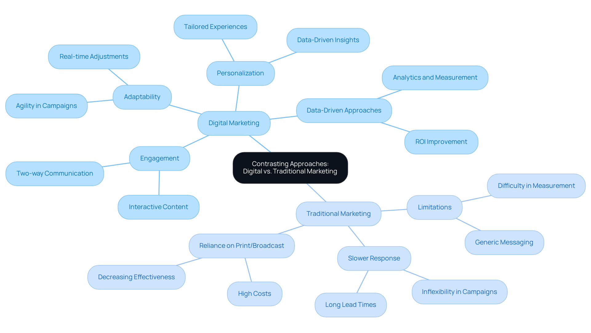 This mindmap shows the differences between digital and traditional marketing. The central idea is surrounded by two main branches, each representing a marketing approach. Follow the branches to see specific advantages and limitations of each method. This mindmap shows the differences between digital and traditional marketing. The central idea is surrounded by two main branches, each representing a marketing approach. Follow the branches to see specific advantages and limitations of each method.