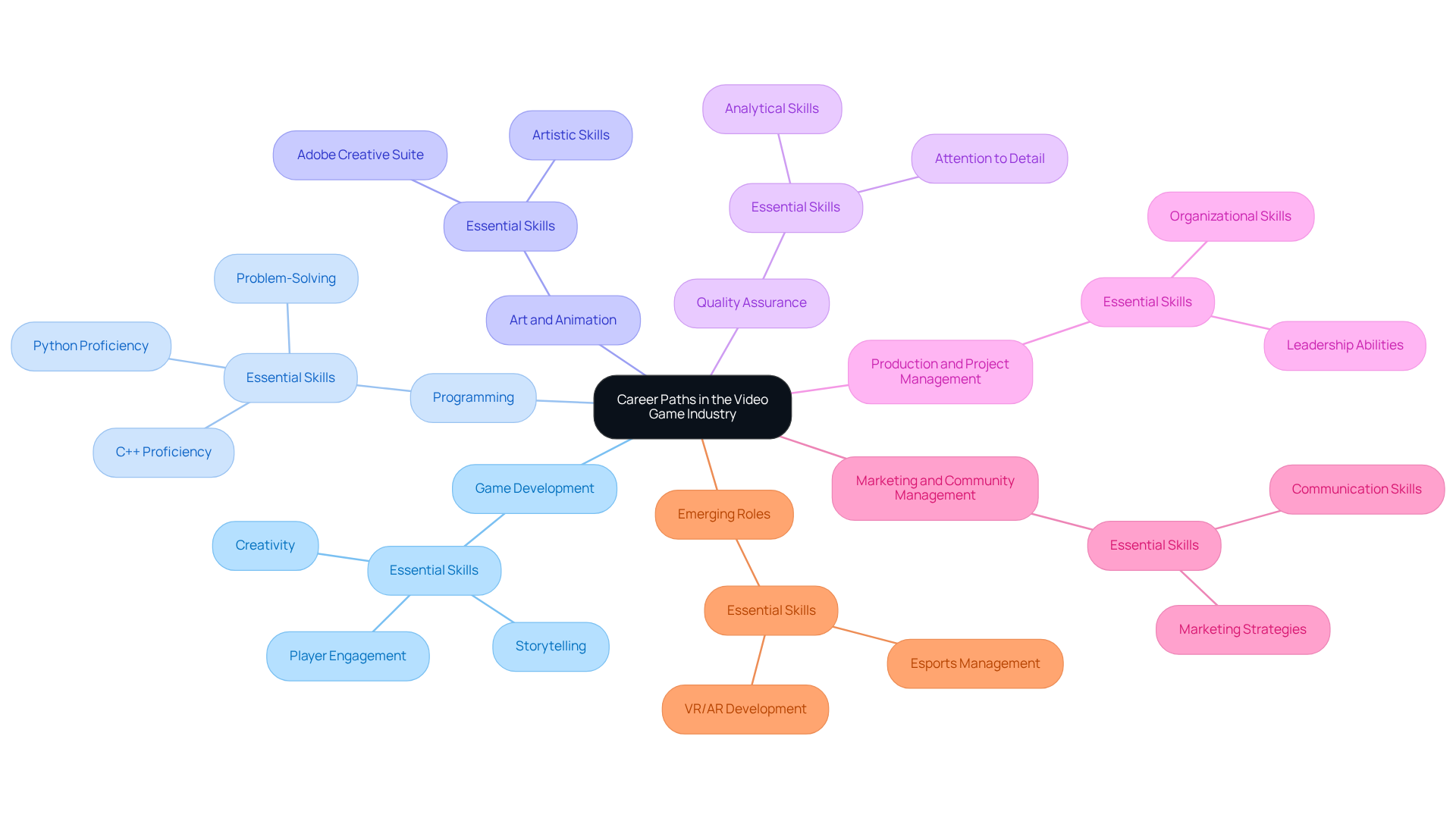 The central node represents the overall theme of career paths, while each branch shows a specific role in the industry. The sub-branches detail the skills needed for each role, helping you understand what it takes to succeed in the video game industry. The central node represents the overall theme of career paths, while each branch shows a specific role in the industry. The sub-branches detail the skills needed for each role, helping you understand what it takes to succeed in the video game industry.
